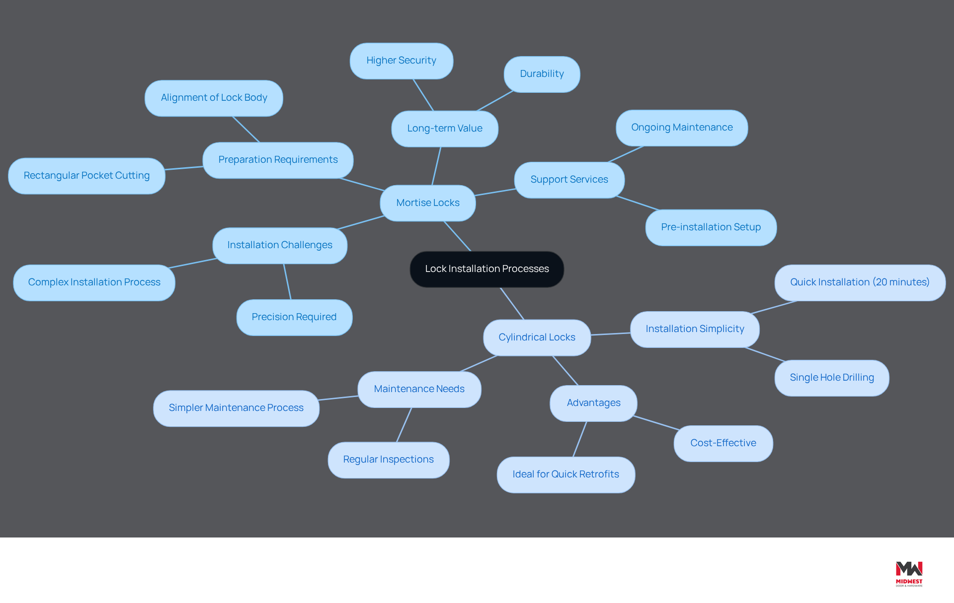 This mindmap illustrates the differences between mortise and cylindrical locks. Start at the center with the main topic, then explore each type of lock by following the branches to see their unique characteristics, challenges, and the support services available. This mindmap illustrates the differences between mortise and cylindrical locks. Start at the center with the main topic, then explore each type of lock by following the branches to see their unique characteristics, challenges, and the support services available.