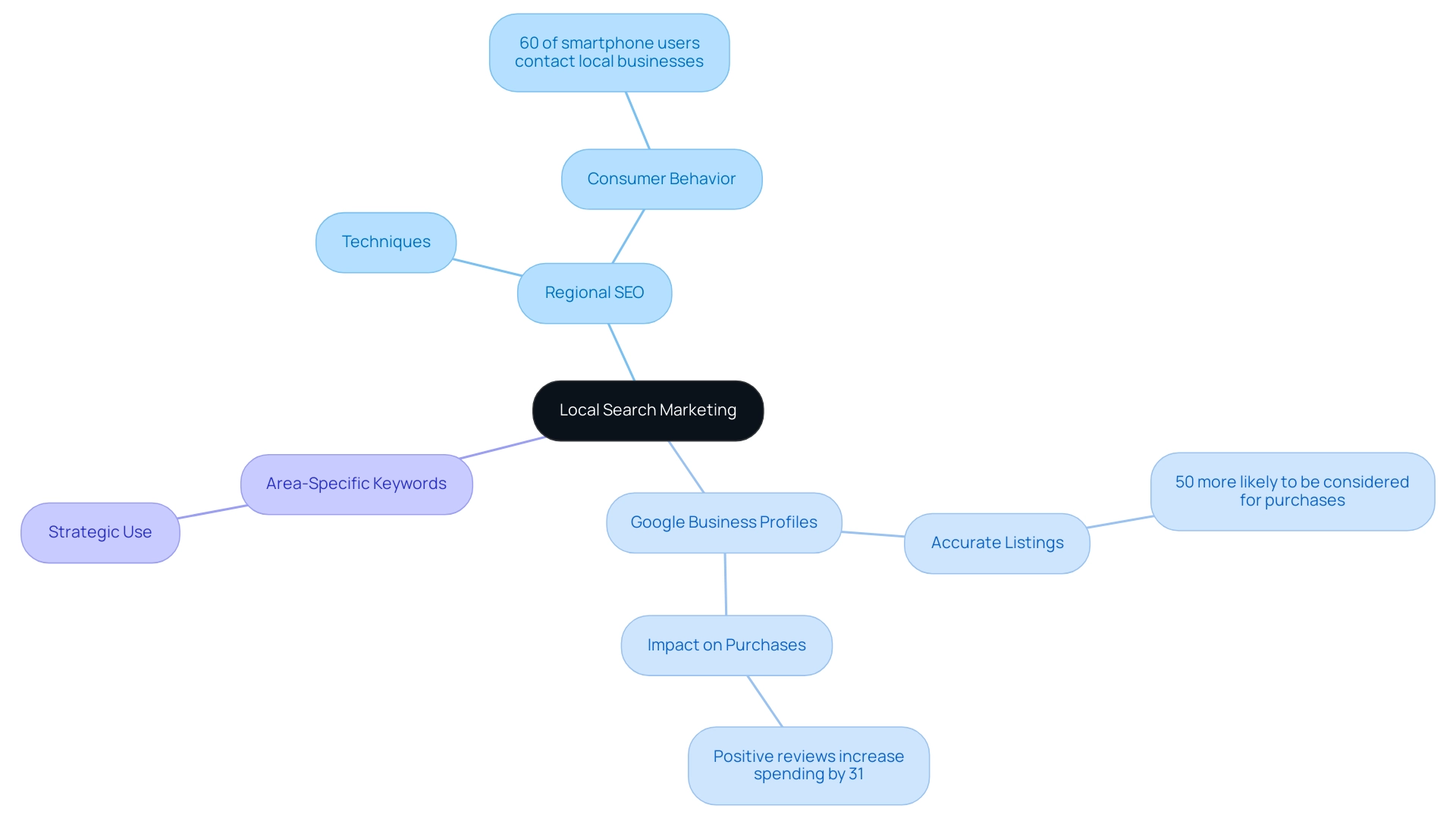 Each branch represents a key concept in local search marketing, with sub-branches detailing specific actions or statistics related to that concept.