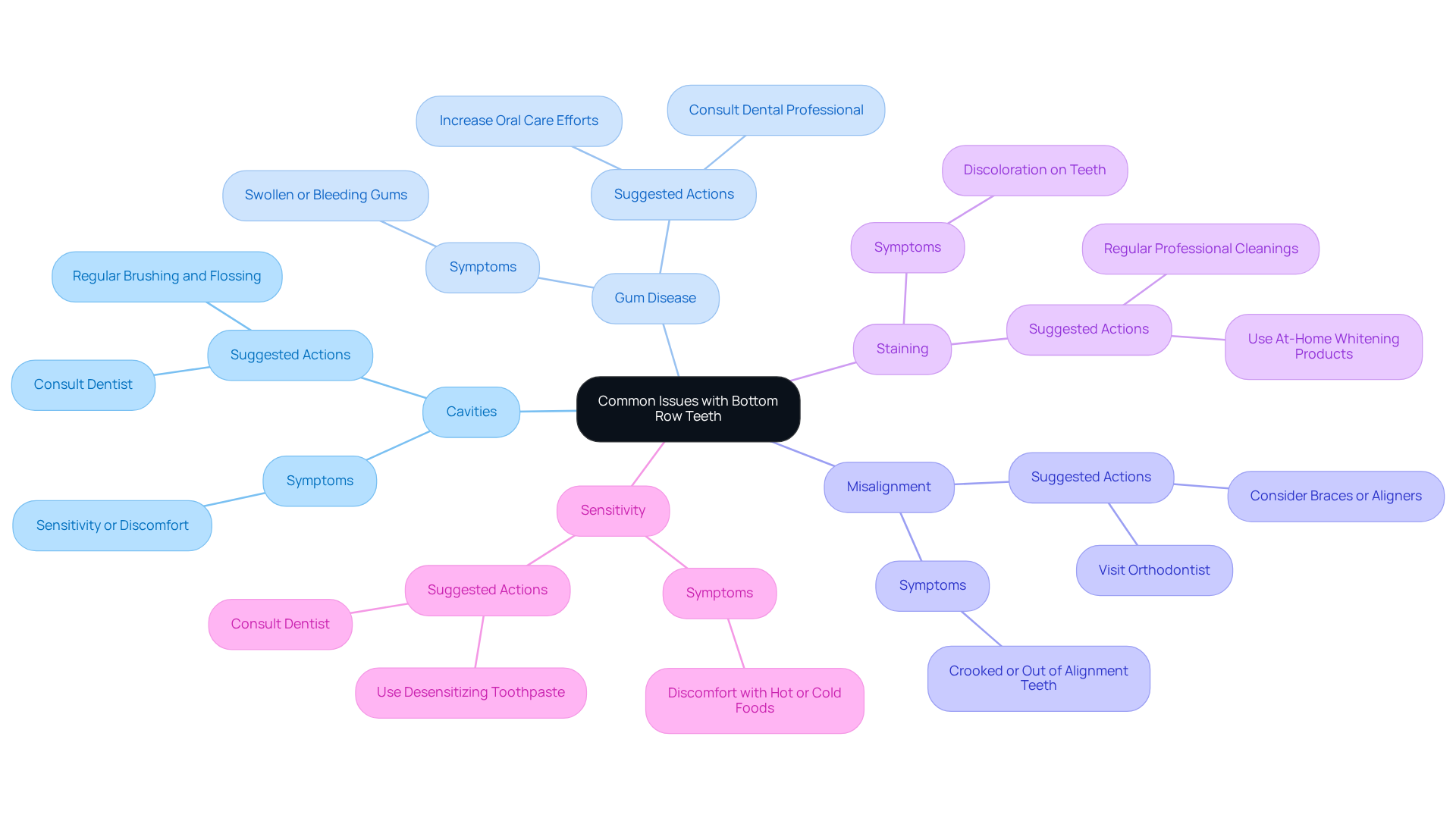 The center represents the main focus, while each branch highlights a specific dental issue. Follow the branches to explore symptoms and solutions for each concern.
