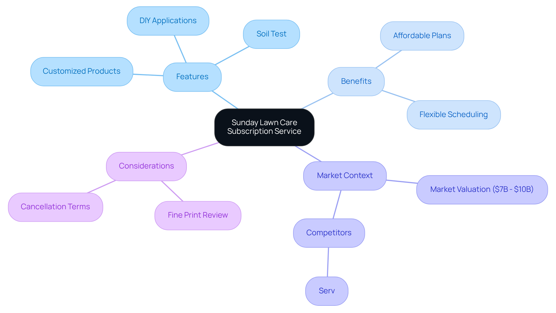 Start at the center with the main service, then explore the branches to see its features, benefits, market context, and important considerations for homeowners.