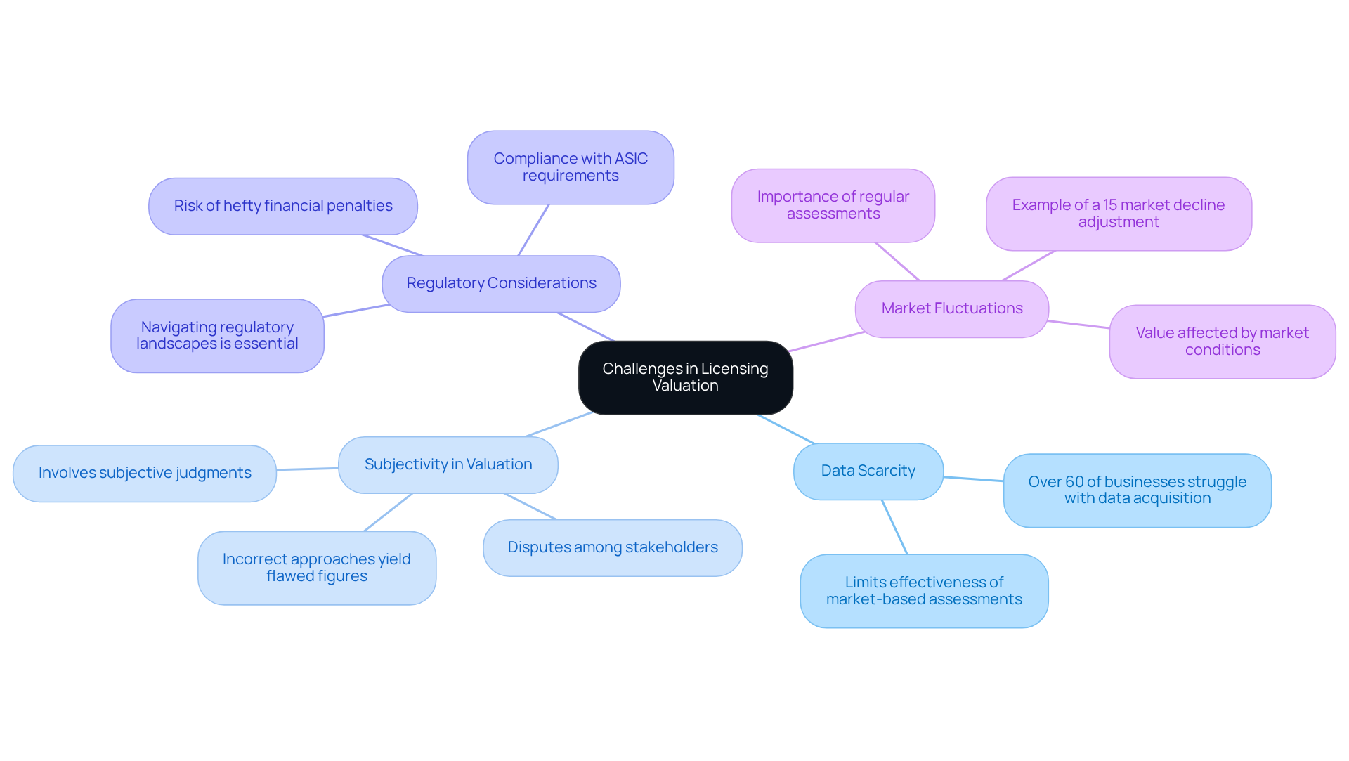 This mindmap illustrates the key challenges faced in the licensing valuation process. Each branch represents a specific challenge, and the sub-branches provide further details or examples. This visual helps you understand how these challenges interconnect and impact the valuation of intellectual property. This mindmap illustrates the key challenges faced in the licensing valuation process. Each branch represents a specific challenge, and the sub-branches provide further details or examples. This visual helps you understand how these challenges interconnect and impact the valuation of intellectual property.