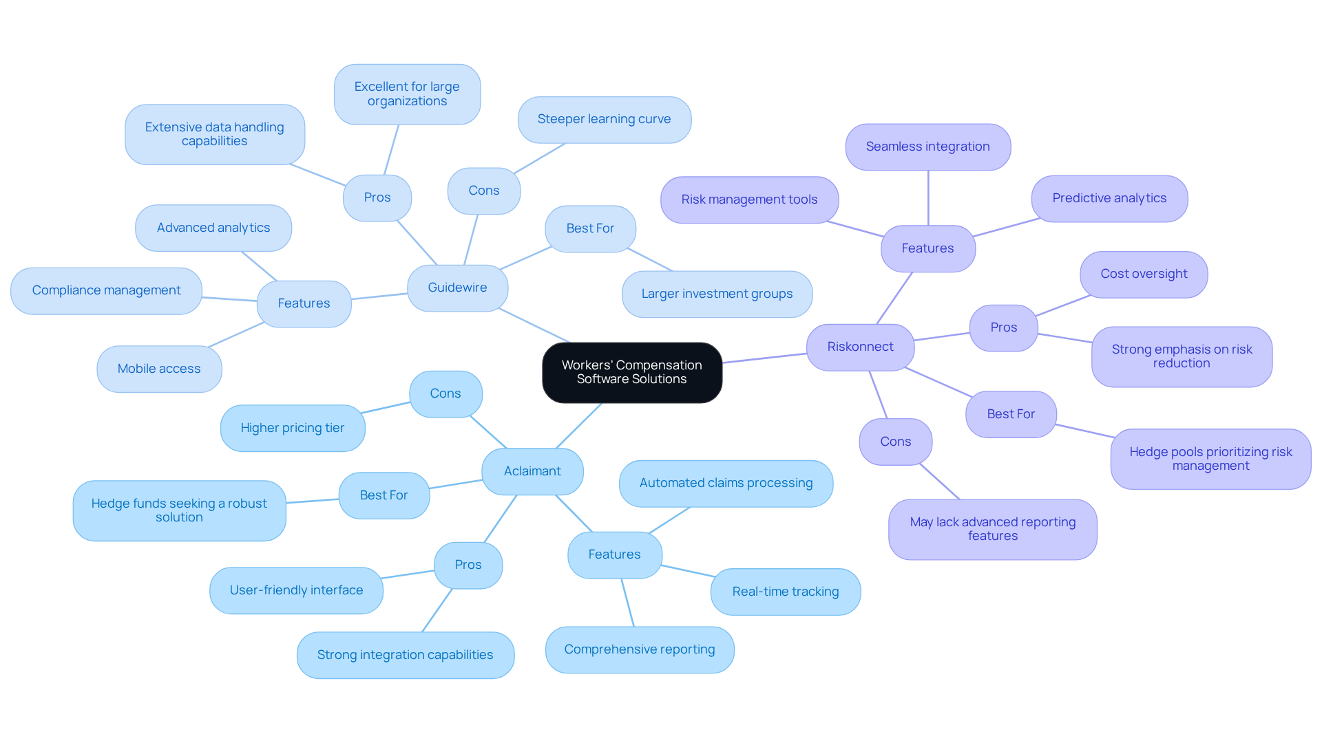 This mindmap shows three leading workers' compensation software solutions. Each branch represents a different software, with details about its features, advantages, disadvantages, and the type of hedge fund it best serves. Follow the branches to see how each solution compares and which might be the best fit for specific needs. This mindmap shows three leading workers' compensation software solutions. Each branch represents a different software, with details about its features, advantages, disadvantages, and the type of hedge fund it best serves. Follow the branches to see how each solution compares and which might be the best fit for specific needs.
