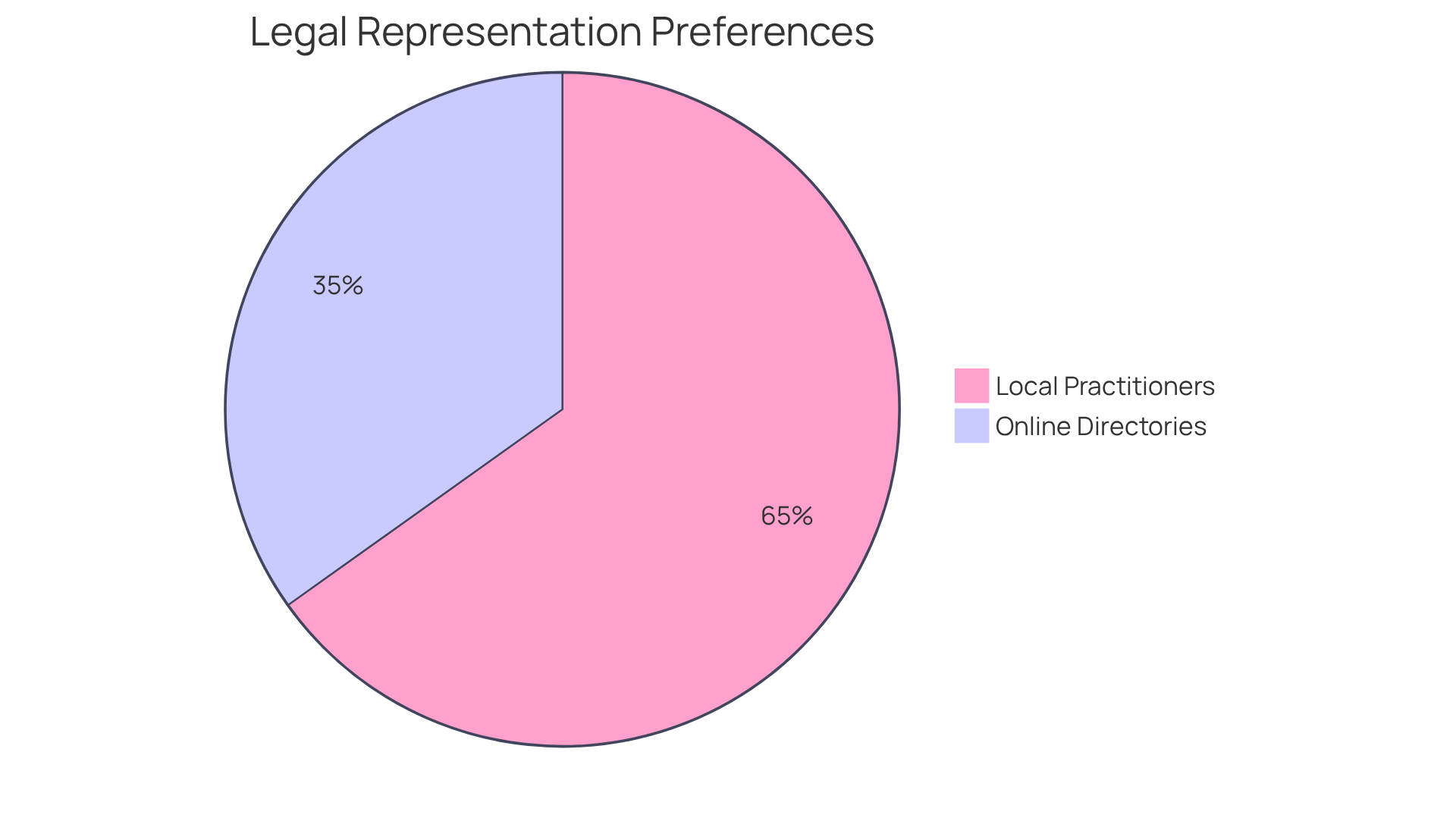 This pie chart shows how healthcare managers prefer to find legal representation. The larger slice indicates that most people prioritize local attorneys, while the smaller slice shows those who use online directories. Each part helps illustrate the trends in seeking legal help.