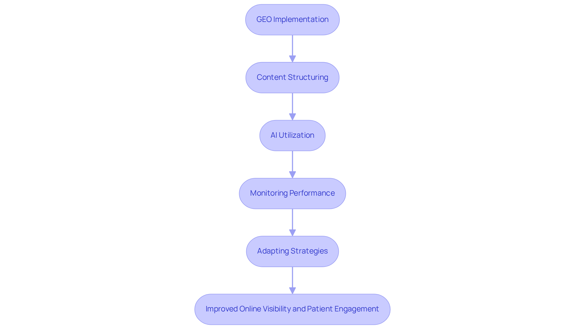 Each box represents a key step in the process of using Generative Engine Optimization. Follow the arrows to see how each action contributes to better visibility and engagement with patients.