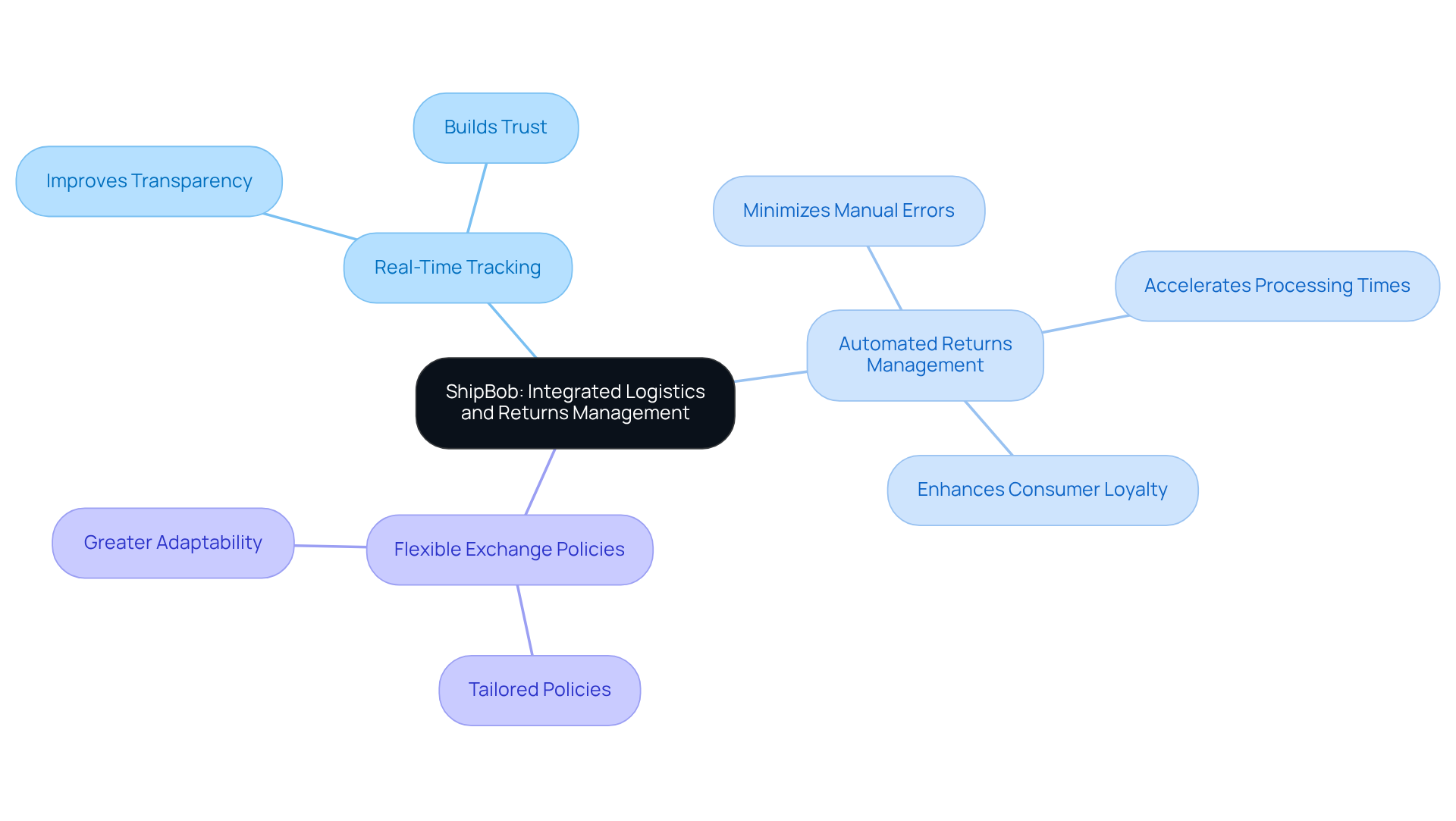 The center represents ShipBob's main service, while the branches show key features that enhance logistics and returns management. Each feature has its own benefits, making it easy to understand how they contribute to operational efficiency.