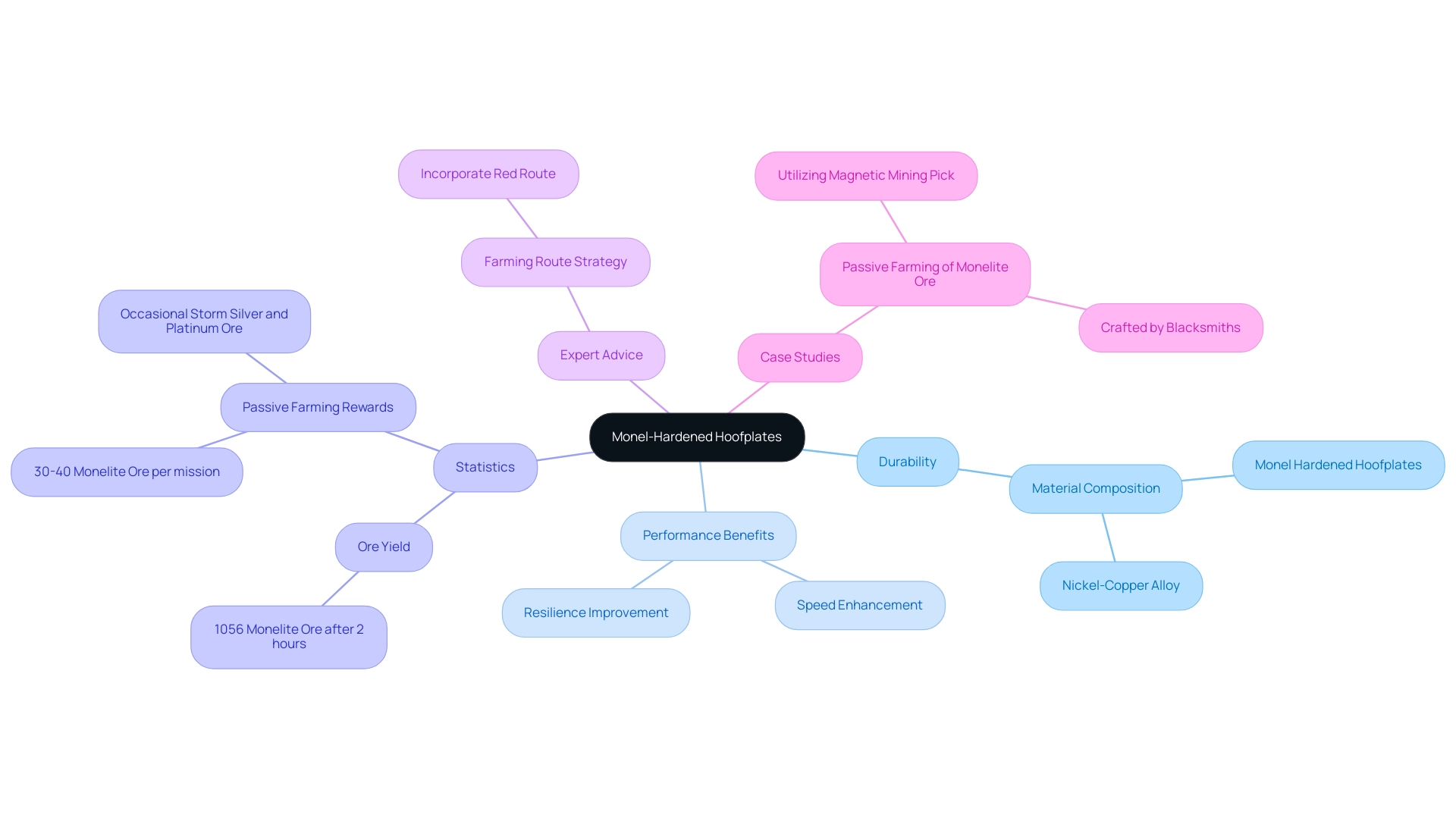 The central node represents the hoofplates, with branches showing their key aspects: durability, performance benefits, statistics on usage, expert advice, and case studies.