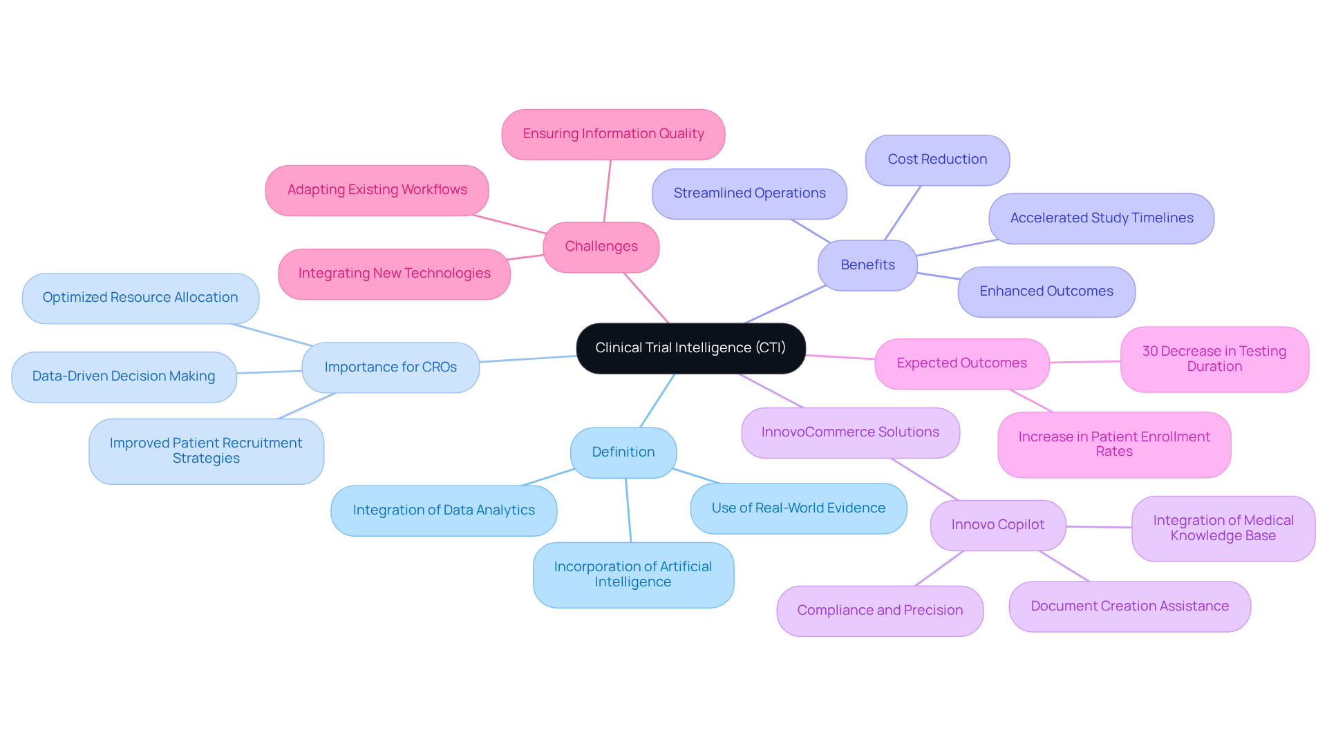 The central node represents Clinical Trial Intelligence, while the branches show its definition, importance, benefits, solutions, expected outcomes, and challenges. Follow the branches to explore how CTI impacts clinical research organizations. The central node represents Clinical Trial Intelligence, while the branches show its definition, importance, benefits, solutions, expected outcomes, and challenges. Follow the branches to explore how CTI impacts clinical research organizations.