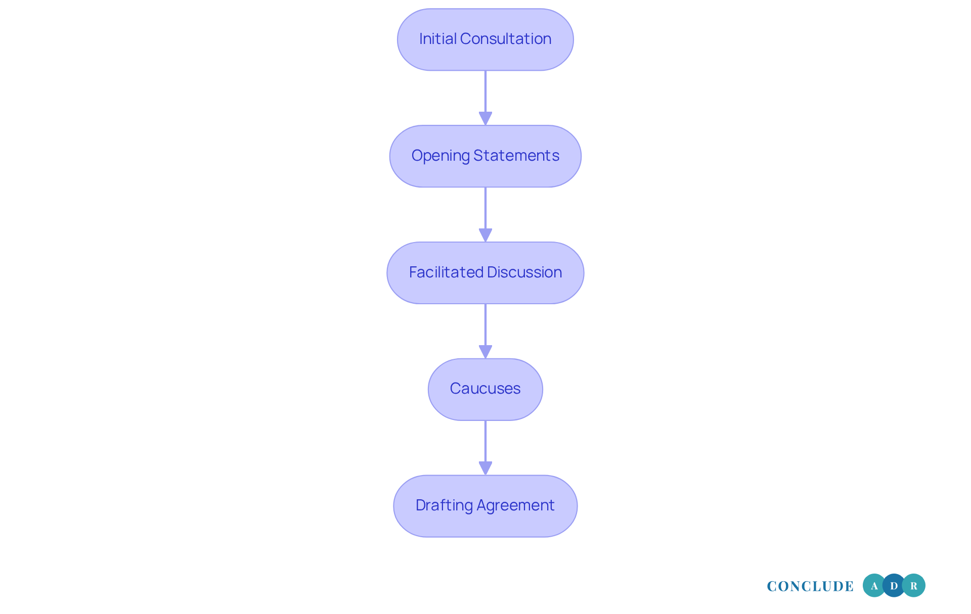 Each box shows a step in the mediation journey. Follow the arrows to understand how each step leads to the next, helping participants navigate the process smoothly.