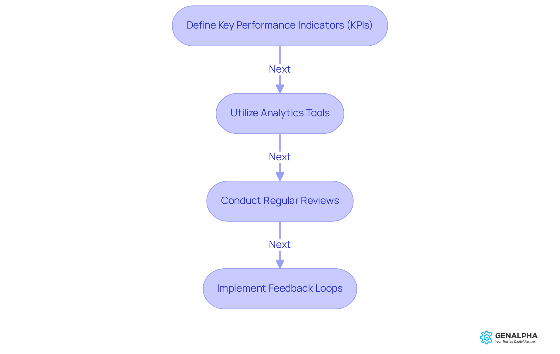 This flowchart outlines the essential steps manufacturers can take to enhance their logistics. Start with defining KPIs, then move on to utilizing analytics tools, conducting regular reviews, and finally implementing feedback loops. Each step builds on the previous one, guiding you through the process of improving distribution effectiveness.