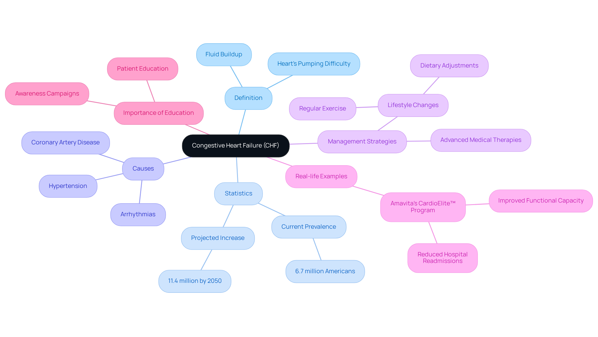 The central node represents CHF, and each branch shows a different aspect of the condition. Follow the branches to explore definitions, statistics, causes, management strategies, and the importance of education. This layout helps you see how everything connects.