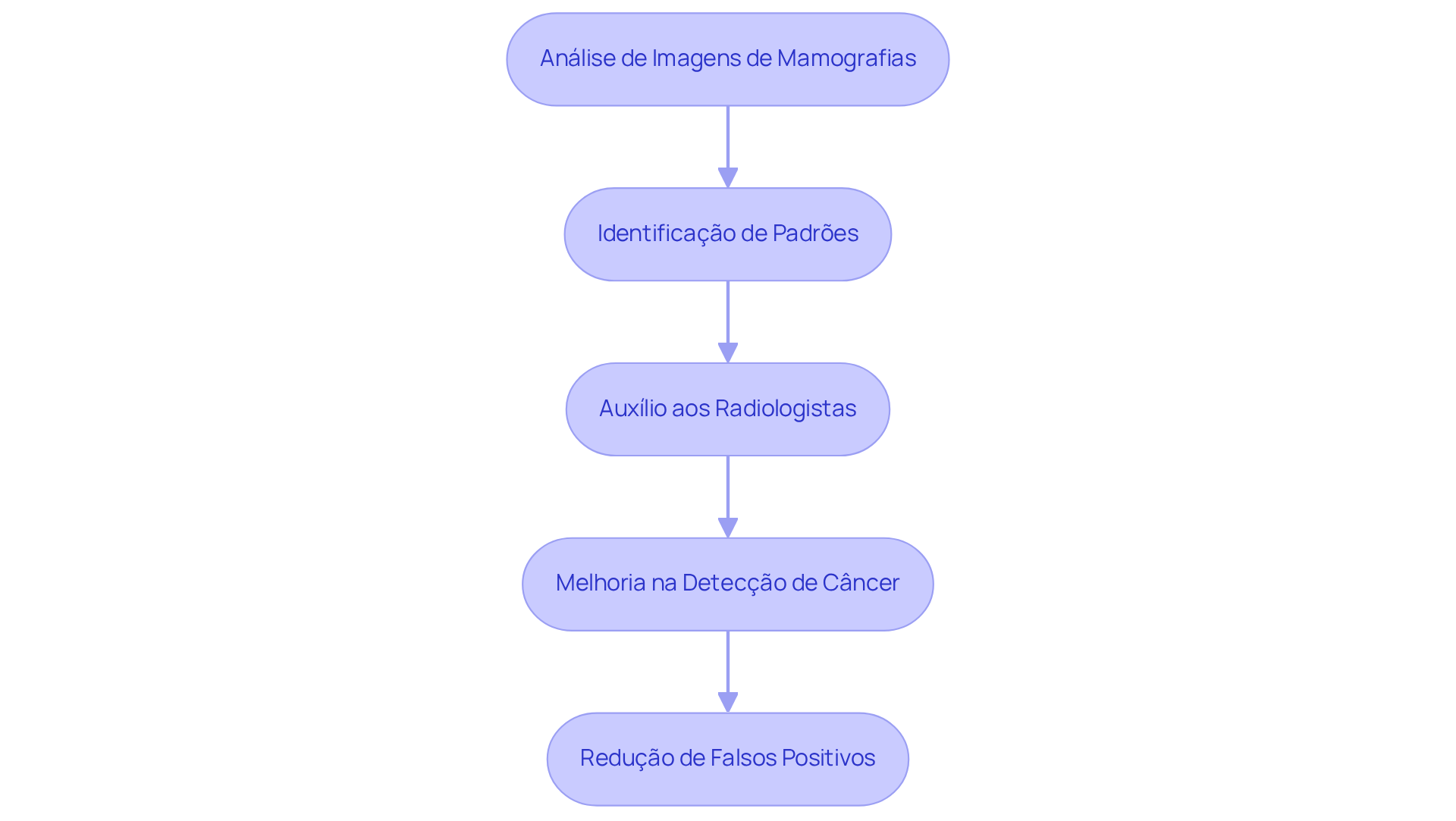 Cada etapa representa um passo no processo de análise de mamografias com IA - siga as setas para entender como a tecnologia melhora os diagnósticos.