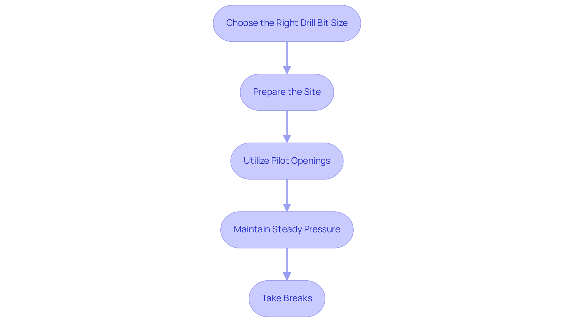 Each box in the flowchart represents a key tip for using a digging auger effectively. Follow the arrows to see the recommended steps in order, helping you maximize efficiency and productivity on your projects.