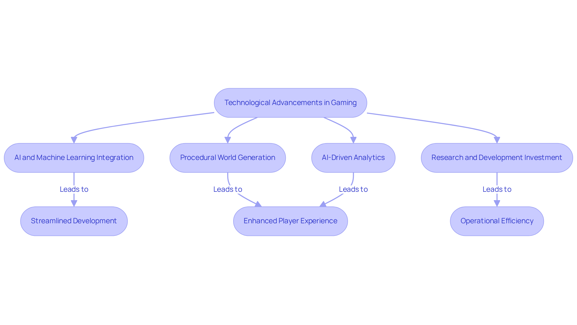 Follow the arrows to see how each technological advancement contributes to improving operations and player experiences in the gaming industry.