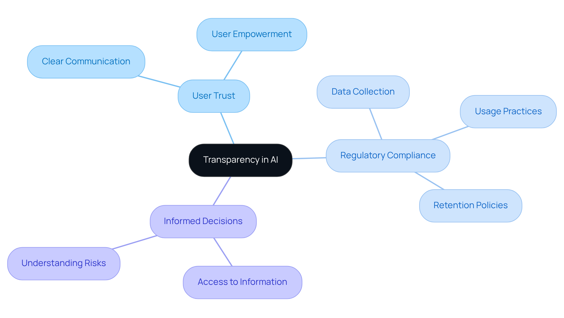 Start at the center with the main idea of transparency, then explore how it connects to trust, compliance, and informed choices. Each branch represents a key aspect that supports the central theme.
