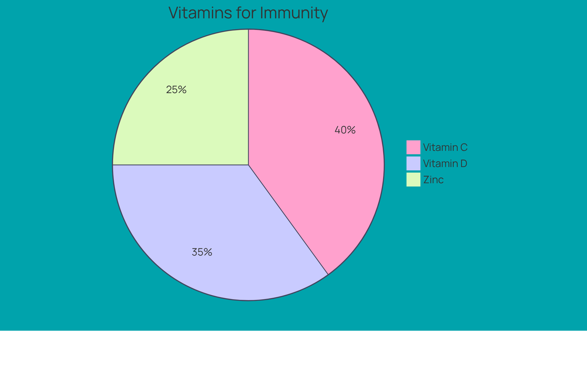 Each slice of the pie shows how much each vitamin contributes to boosting immune function. The larger the slice, the more significant the role of that vitamin in keeping kids healthy. Each slice of the pie shows how much each vitamin contributes to boosting immune function. The larger the slice, the more significant the role of that vitamin in keeping kids healthy.
