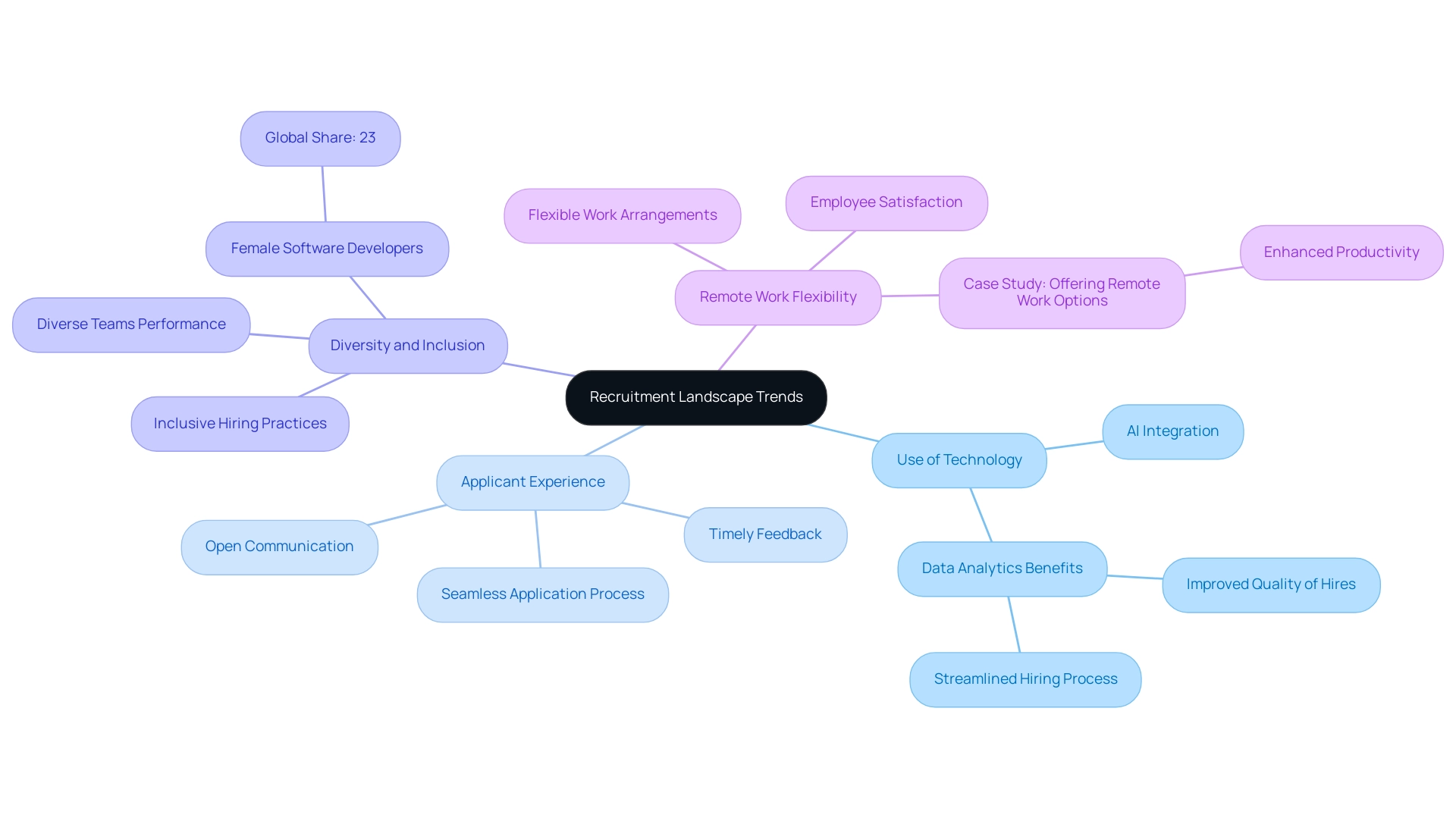 The central node represents the overall recruitment trends, with branches illustrating key themes: Technology, Experience, Diversity, and Flexibility, each color-coded for clarity.