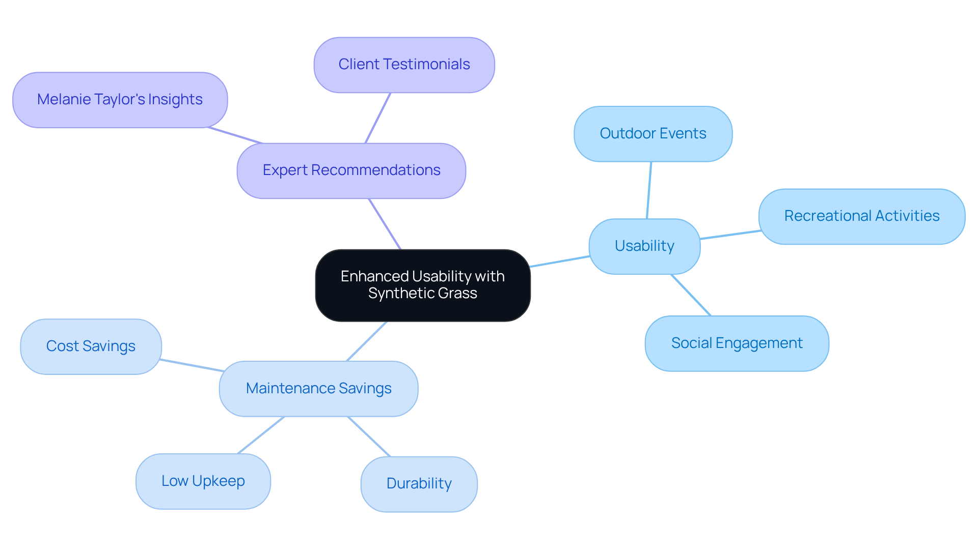 The central idea is synthetic grass's role in enhancing outdoor usability. Each branch represents a key benefit or theme, showing how they connect and contribute to creating vibrant, functional spaces. The central idea is synthetic grass's role in enhancing outdoor usability. Each branch represents a key benefit or theme, showing how they connect and contribute to creating vibrant, functional spaces.