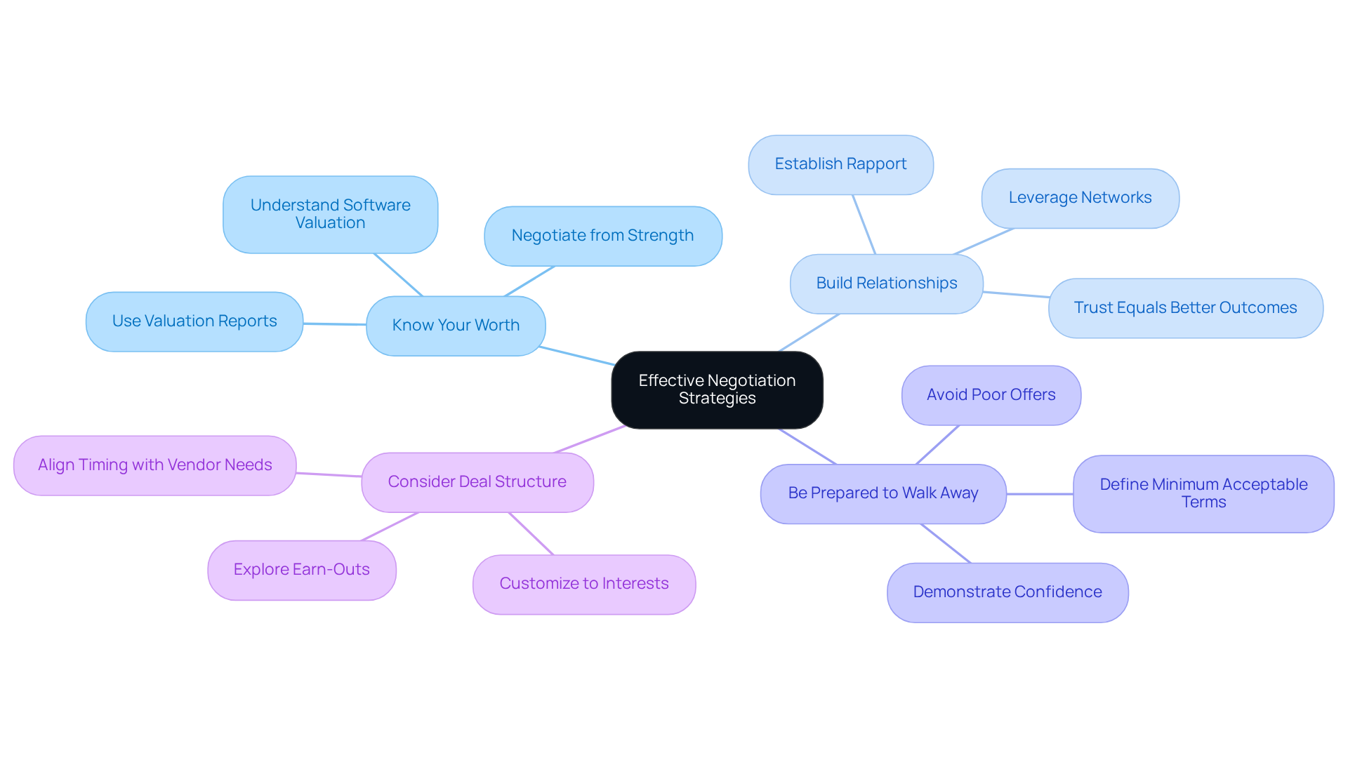 This mindmap shows the key strategies for negotiating effectively. Start at the center with the main theme, then follow the branches to explore each strategy and its important points. Each color represents a different strategy, making it easy to see how they all connect to the goal of maximizing value.