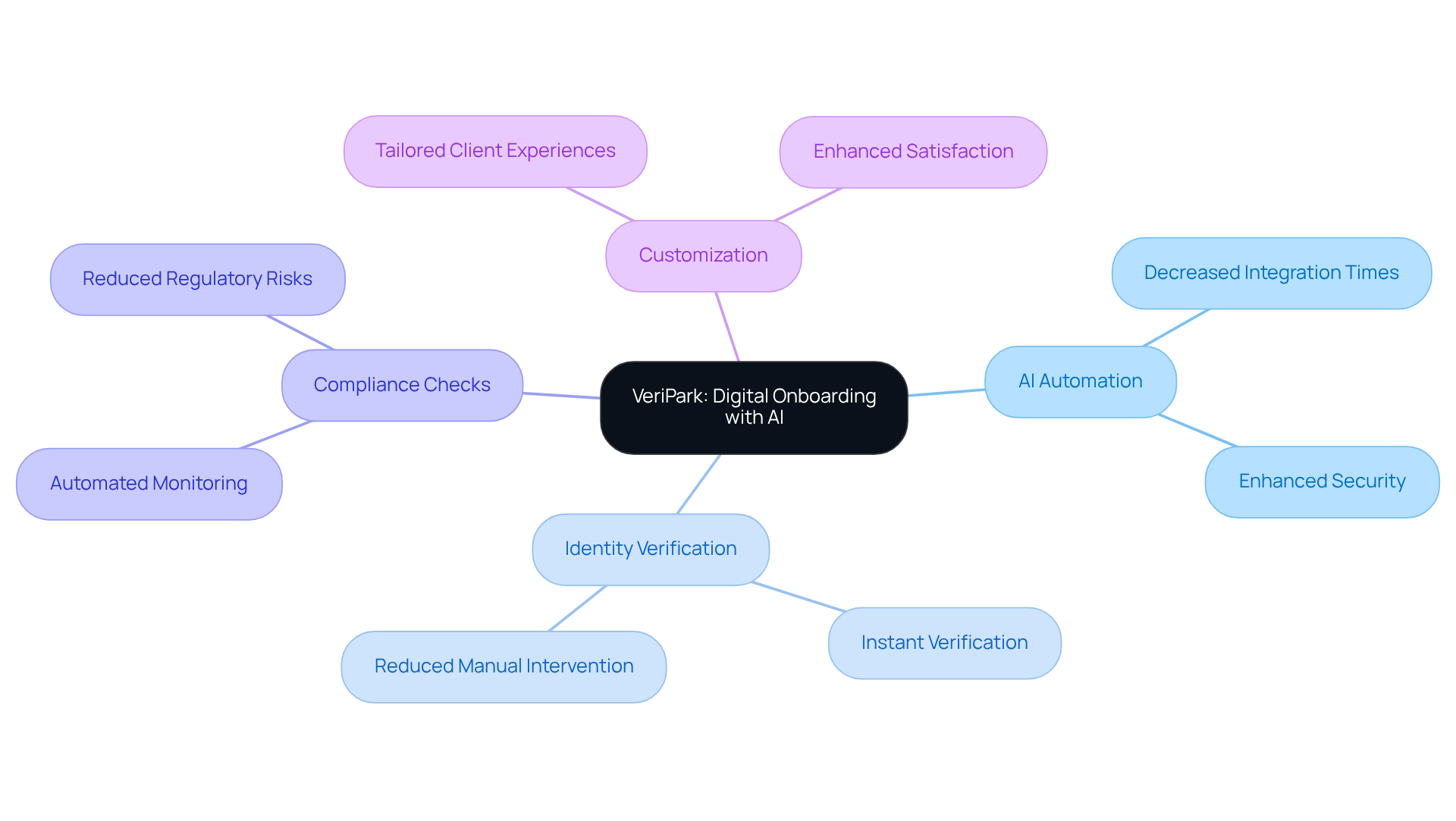 The central node represents VeriPark's solution, while branches show its features and benefits. Each color-coded branch helps you see how different aspects contribute to improving the banking client experience.