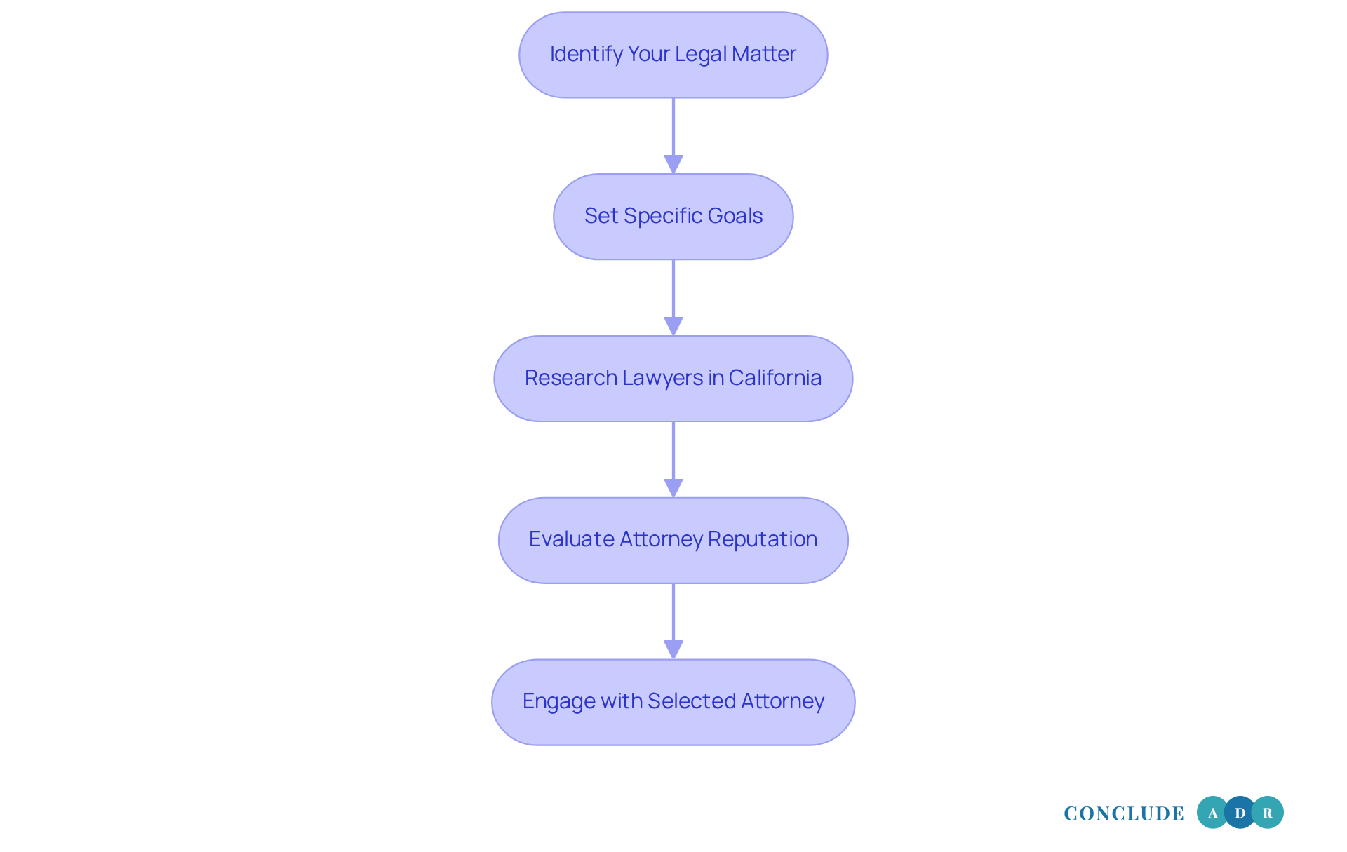 Follow the arrows through the boxes to see the steps you should take when considering legal help. Each box represents an important phase in the process to ensure you find the right attorney for your needs. Follow the arrows through the boxes to see the steps you should take when considering legal help. Each box represents an important phase in the process to ensure you find the right attorney for your needs.