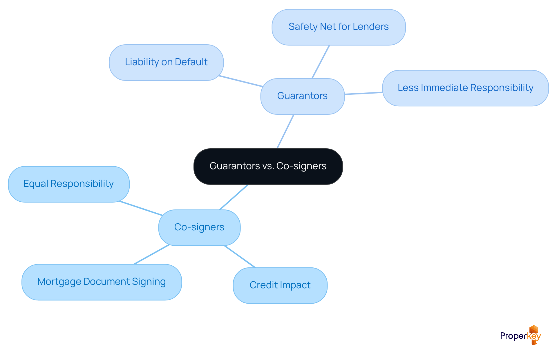 This mindmap helps you see the differences between guarantors and co-signers. The central idea is surrounded by two main branches that explain each role. Follow the branches to learn about their responsibilities and how they impact loan applications. This mindmap helps you see the differences between guarantors and co-signers. The central idea is surrounded by two main branches that explain each role. Follow the branches to learn about their responsibilities and how they impact loan applications.