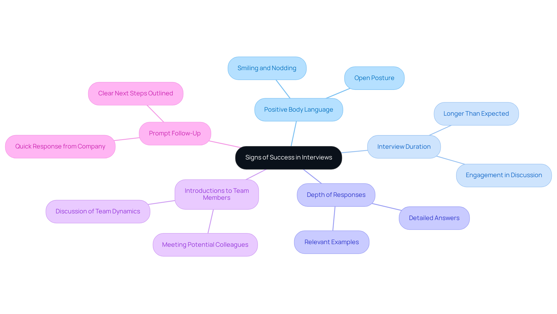 At the center, you'll find the main topic of interview success. Each branch represents a sign that indicates you performed well. The more branches you see, the more positive signs there are to consider! At the center, you'll find the main topic of interview success. Each branch represents a sign that indicates you performed well. The more branches you see, the more positive signs there are to consider!