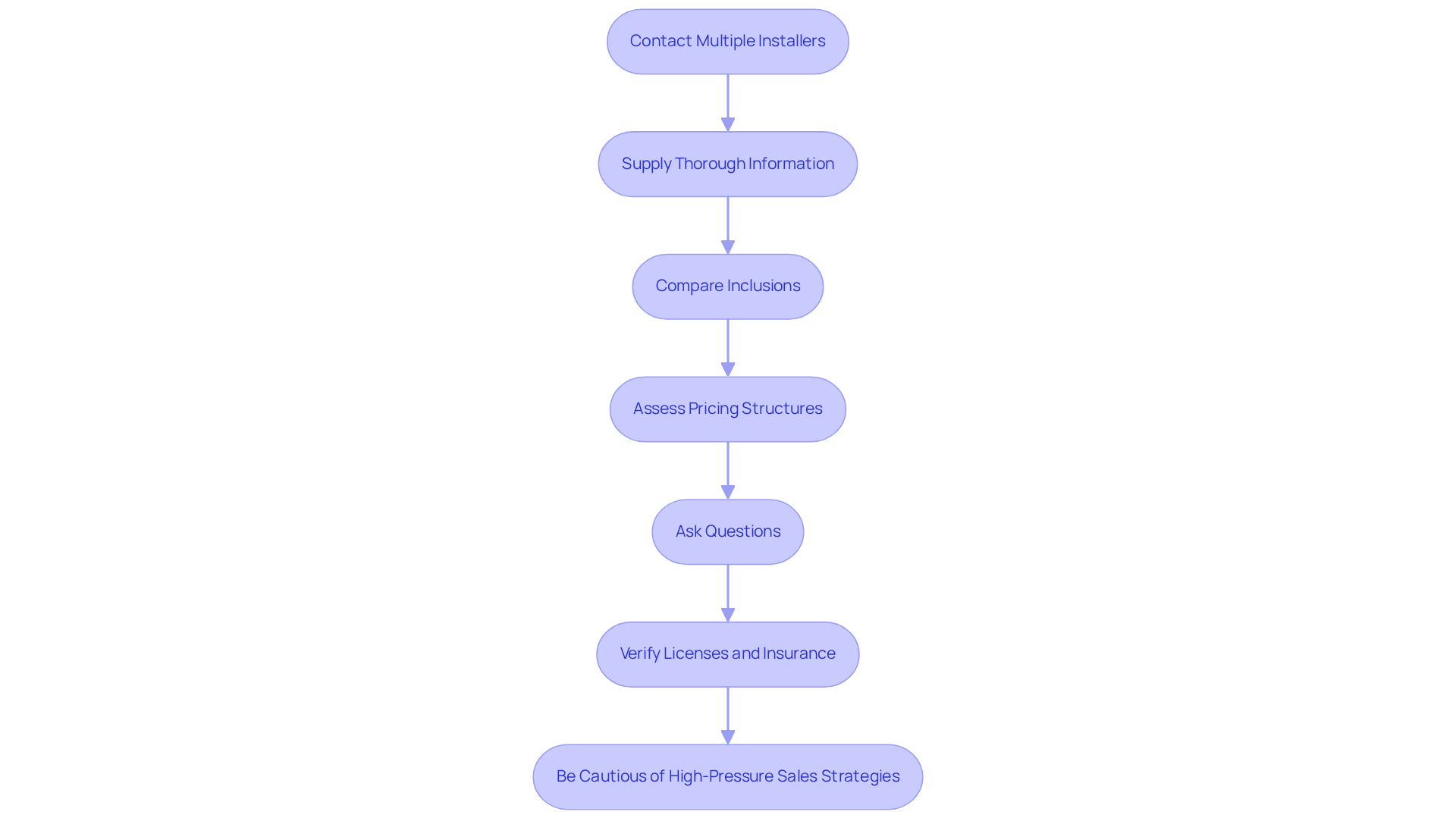 Each box represents a step in the process of obtaining and comparing quotes from installers. Follow the arrows to see how to move from one step to the next, ensuring you cover all important aspects.