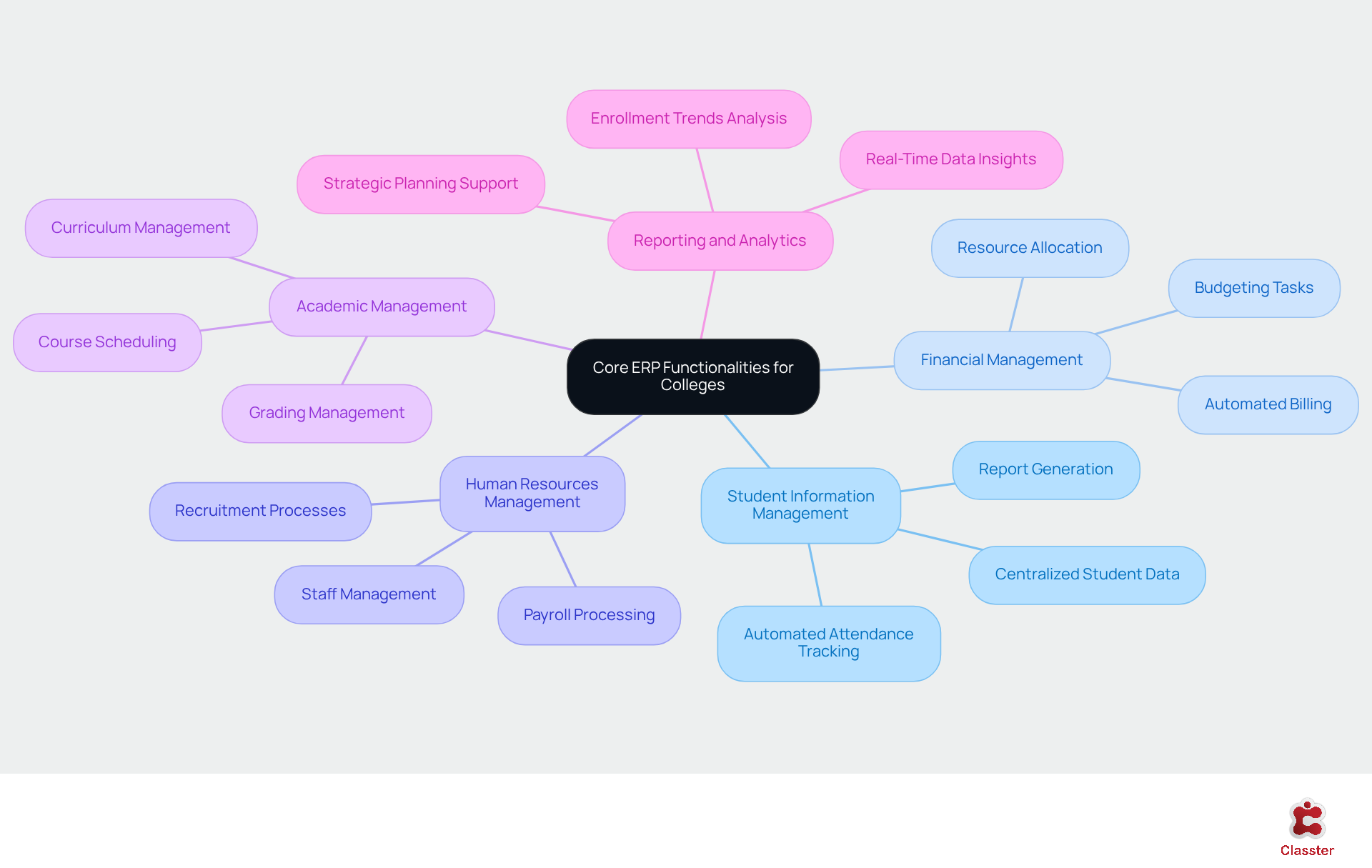The central node represents the main topic of ERP functionalities, while each branch shows a key area of focus. Follow the branches to explore specific features and benefits that enhance college operations. The central node represents the main topic of ERP functionalities, while each branch shows a key area of focus. Follow the branches to explore specific features and benefits that enhance college operations.
