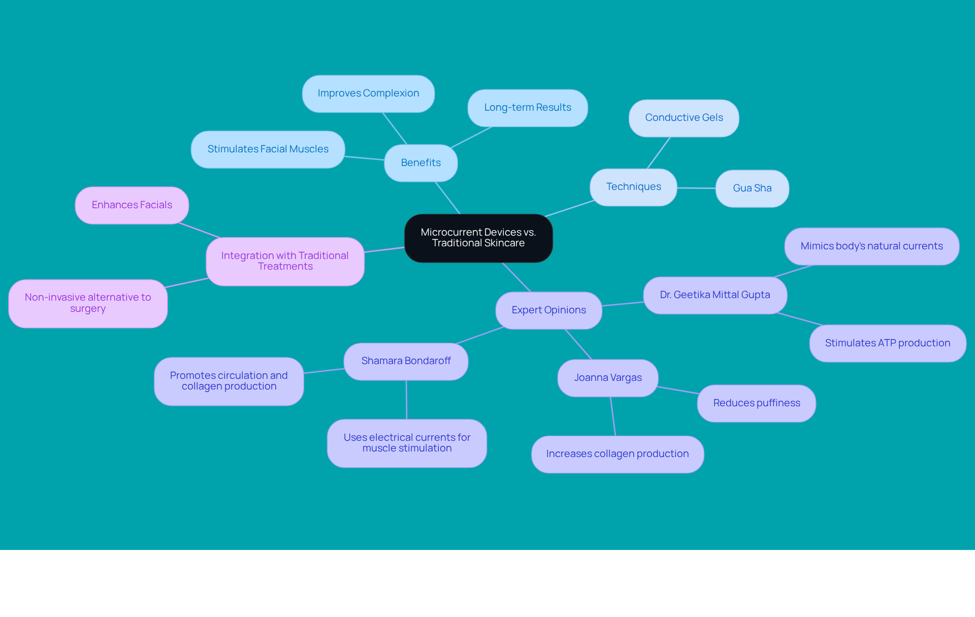 The center represents the main topic, while the branches show different aspects of how microcurrent devices relate to traditional skincare. Each branch highlights key benefits, techniques, and expert insights, making it easy to see how they work together.