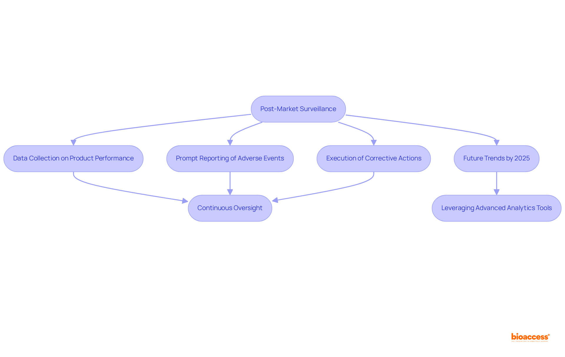 This flowchart shows the key steps in monitoring medical device safety. Follow the arrows to see how manufacturers collect data, report issues, and take corrective actions. The side branch highlights future improvements expected by 2025.