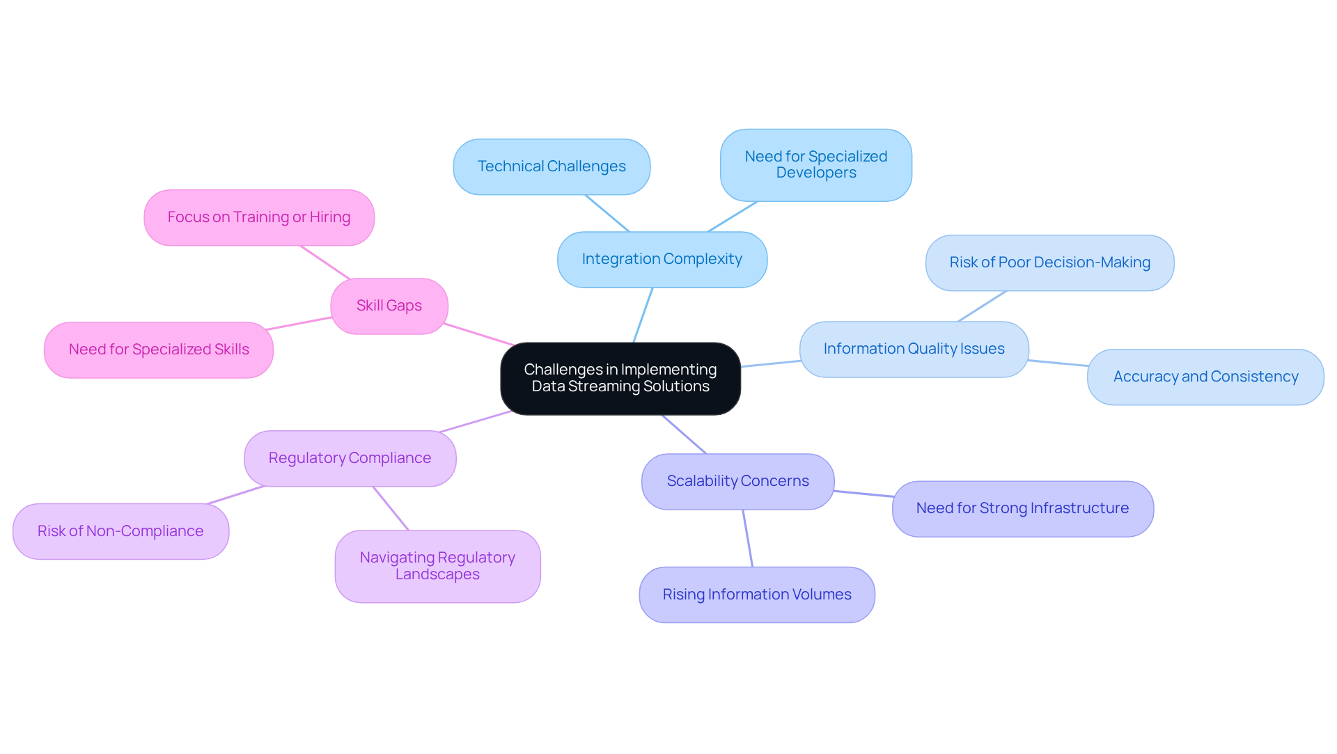 This mindmap illustrates the various challenges hedge funds face when adopting data streaming solutions. Each branch represents a specific challenge, and the sub-branches provide more detail about what that challenge entails. Follow the branches to understand how these challenges interconnect and impact the implementation process. This mindmap illustrates the various challenges hedge funds face when adopting data streaming solutions. Each branch represents a specific challenge, and the sub-branches provide more detail about what that challenge entails. Follow the branches to understand how these challenges interconnect and impact the implementation process.