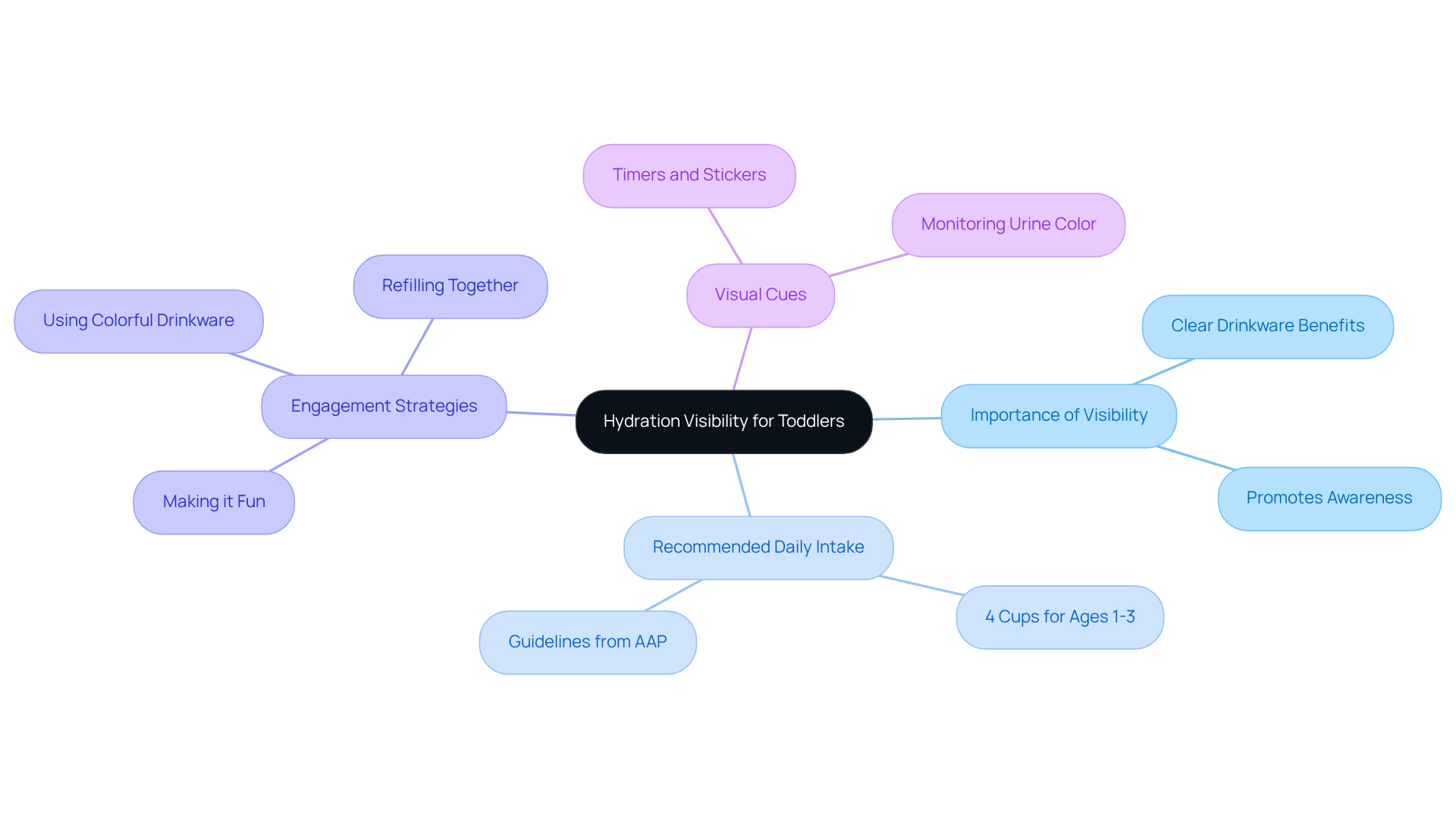 The center shows the main idea of hydration visibility, with branches representing different aspects that help parents encourage their toddlers to drink more water. Each branch highlights a specific strategy or recommendation. The center shows the main idea of hydration visibility, with branches representing different aspects that help parents encourage their toddlers to drink more water. Each branch highlights a specific strategy or recommendation.