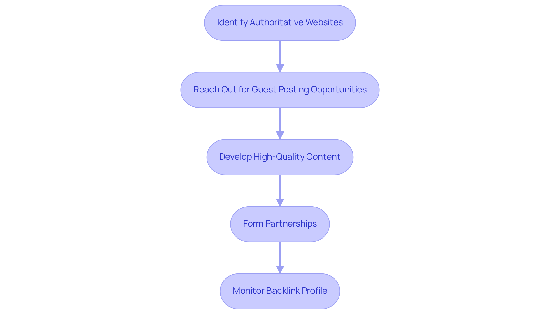 Each box represents a step in the backlink strategy process. Follow the arrows to see how each step leads to the next, helping you build a stronger online presence.