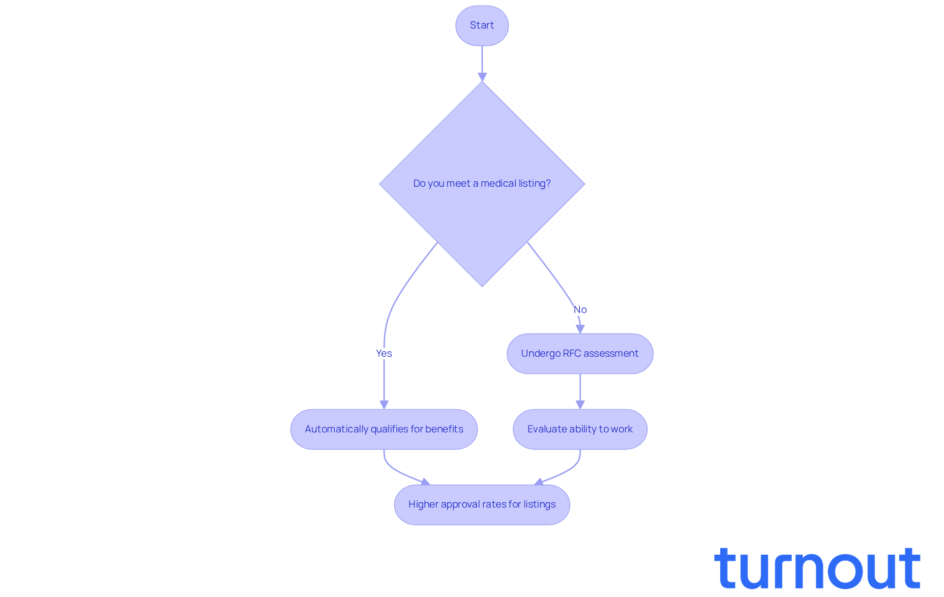 This flowchart guides you through the process of applying for disability benefits. If you meet a medical listing, you qualify for benefits directly. If not, you will undergo an RFC assessment to evaluate your work capabilities. The flowchart highlights the importance of meeting listings for higher approval rates.