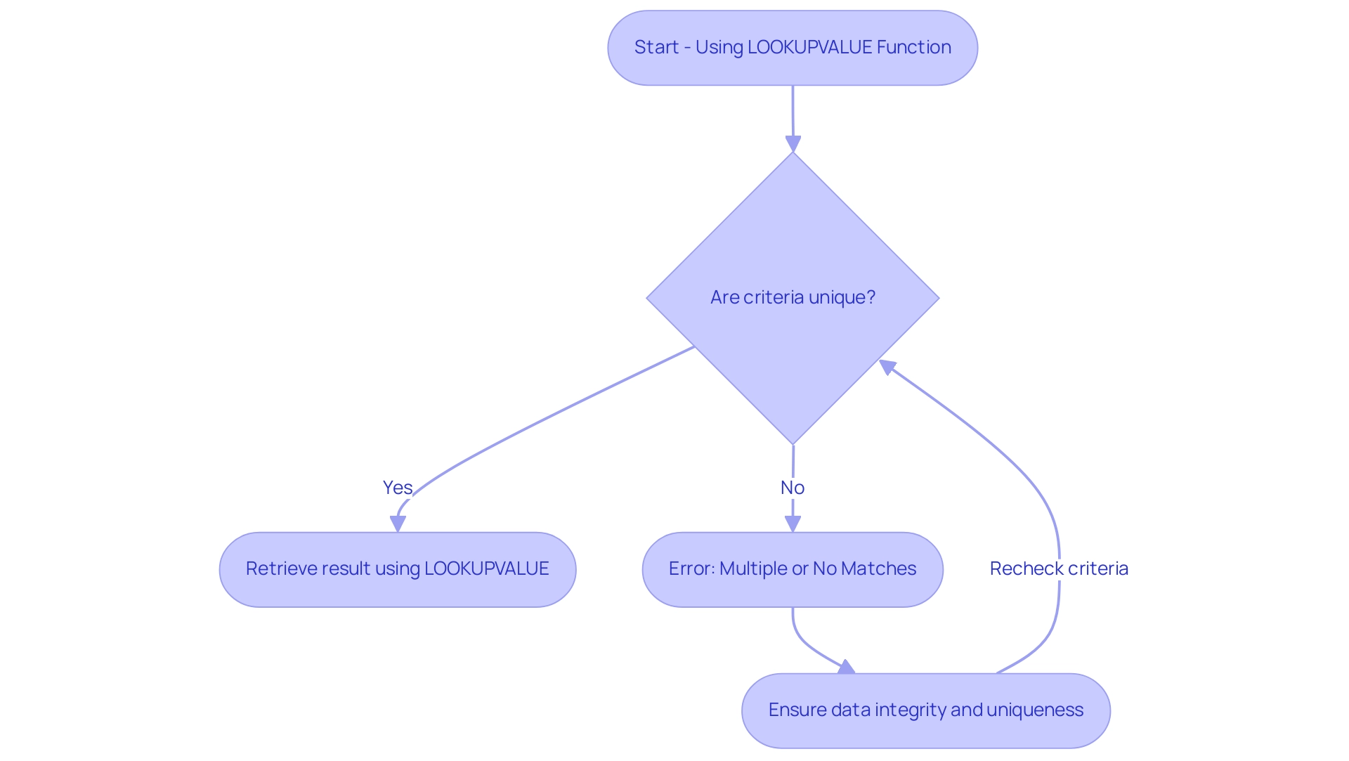 Blue boxes represent processes, red boxes indicate errors, and arrows show the flow of steps in using the LOOKUPVALUE function.