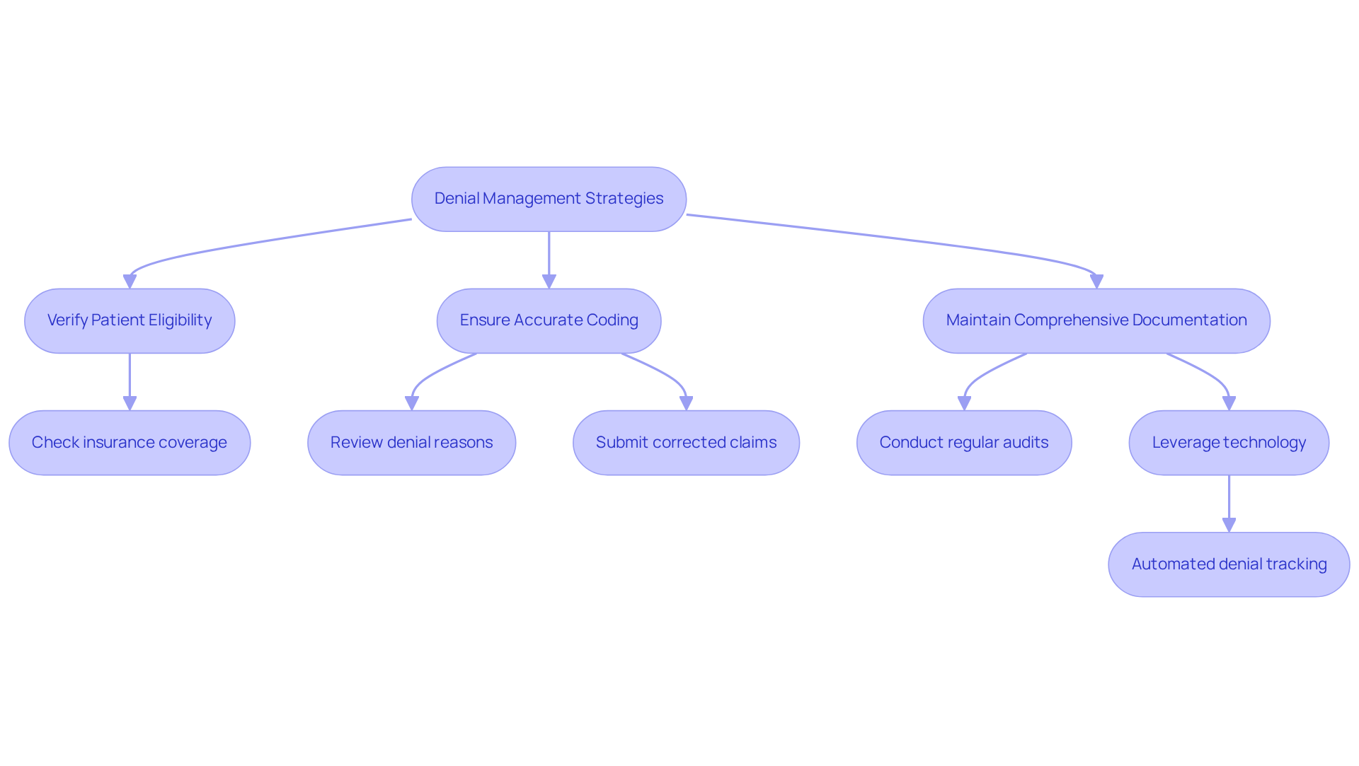 This flowchart outlines the key strategies for managing denied claims in behavioral wellness organizations. Each box represents a strategy, and the arrows show how these strategies connect to improve financial health. Follow the flow to see how each step contributes to reducing denial rates and enhancing revenue recovery. This flowchart outlines the key strategies for managing denied claims in behavioral wellness organizations. Each box represents a strategy, and the arrows show how these strategies connect to improve financial health. Follow the flow to see how each step contributes to reducing denial rates and enhancing revenue recovery.