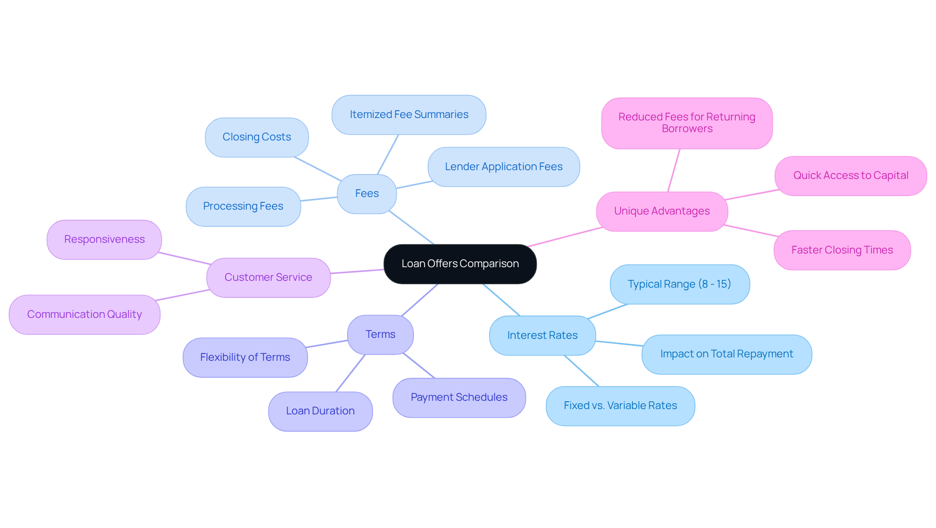 The center represents the overall comparison of loan offers. Each branch shows a key factor to consider, and the sub-branches provide more details about what to look for in each category.