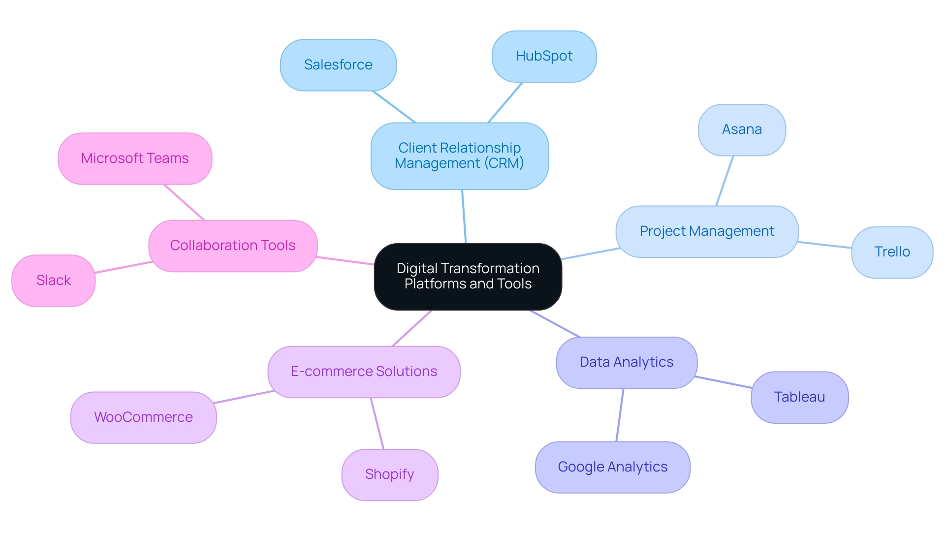 The central node represents the overall landscape of digital transformation, with branches showing key categories and their respective tools.