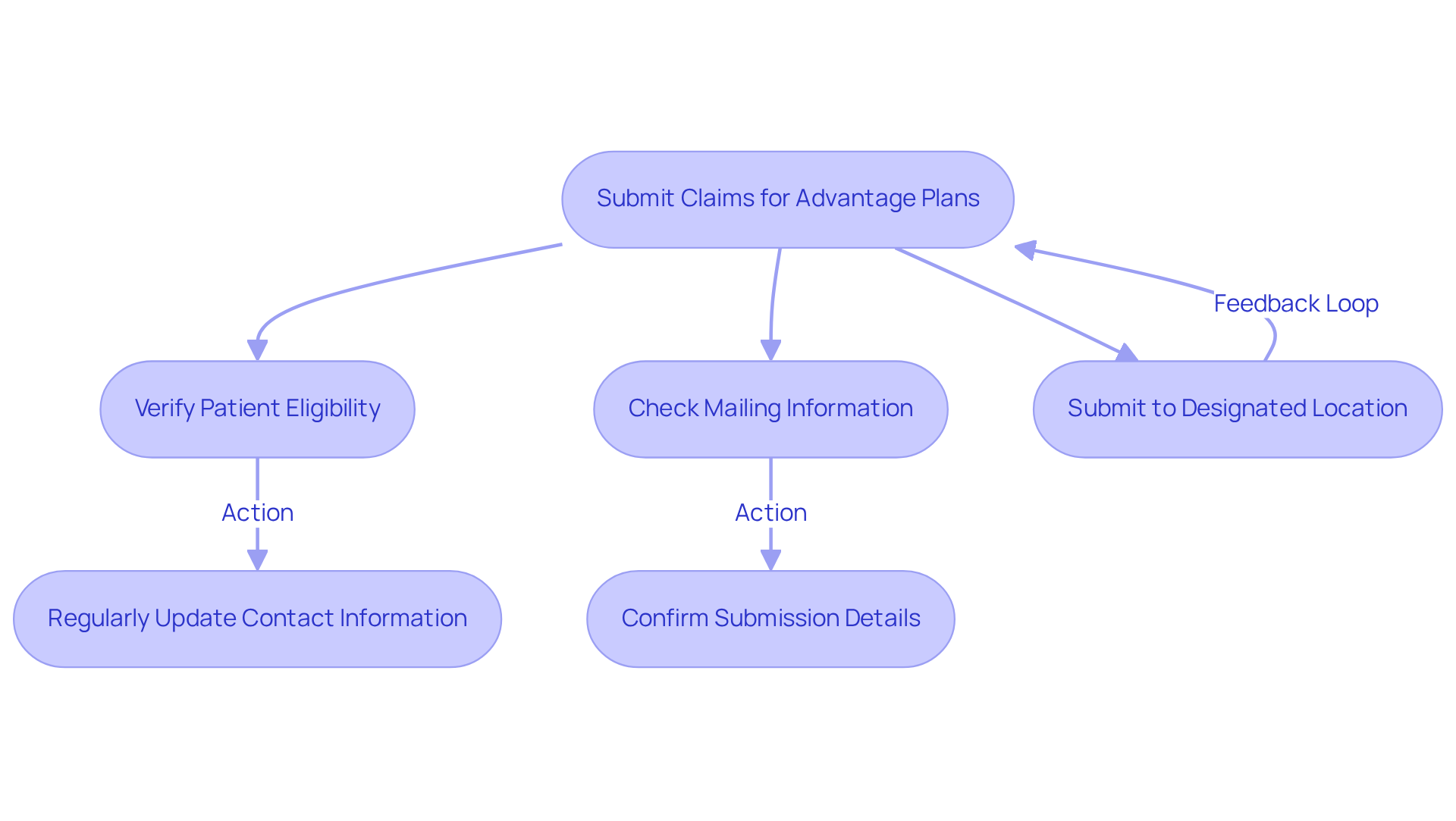 This flowchart shows the steps healthcare providers need to take when submitting claims for Medicare Advantage plans. Follow the arrows to see how each step connects, from verifying patient eligibility to ensuring the correct mailing address is used for submissions. This flowchart shows the steps healthcare providers need to take when submitting claims for Medicare Advantage plans. Follow the arrows to see how each step connects, from verifying patient eligibility to ensuring the correct mailing address is used for submissions.
