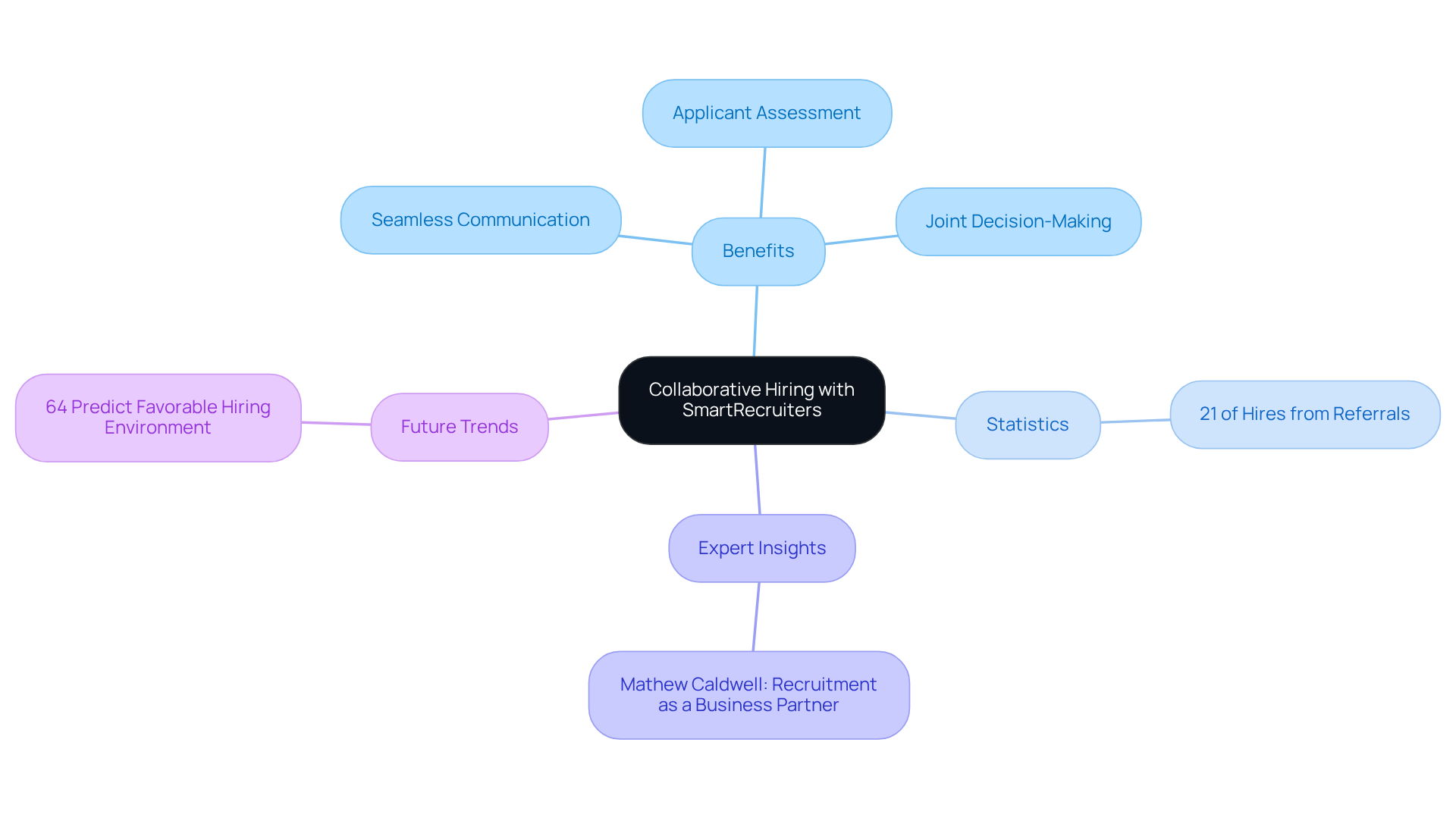 This mindmap organizes the key concepts related to collaborative hiring — start from the center and explore the branches to understand the benefits, statistics, expert opinions, and future trends in hiring.