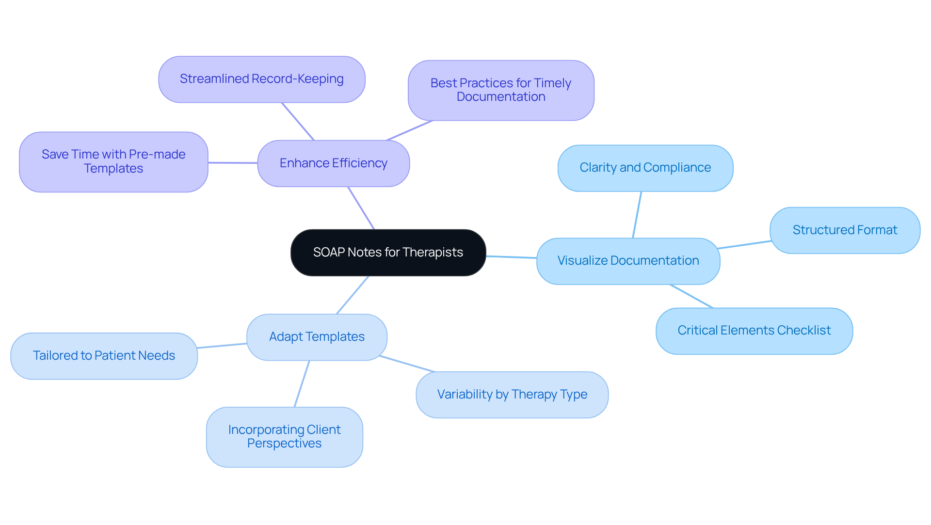 The center shows the main topic of SOAP Notes, and the branches illustrate the key benefits and strategies therapists can use. Each color-coded branch highlights a different aspect of using SOAP notes effectively.