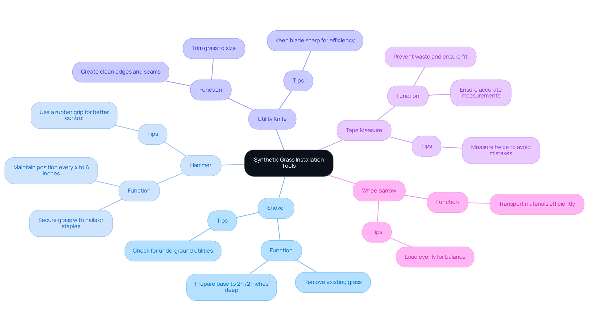 This mindmap shows the key tools needed for installing synthetic grass. Each branch represents a tool, and the sub-branches provide details on how to use it effectively. Follow the branches to learn about each tool's purpose and helpful tips for a successful installation.