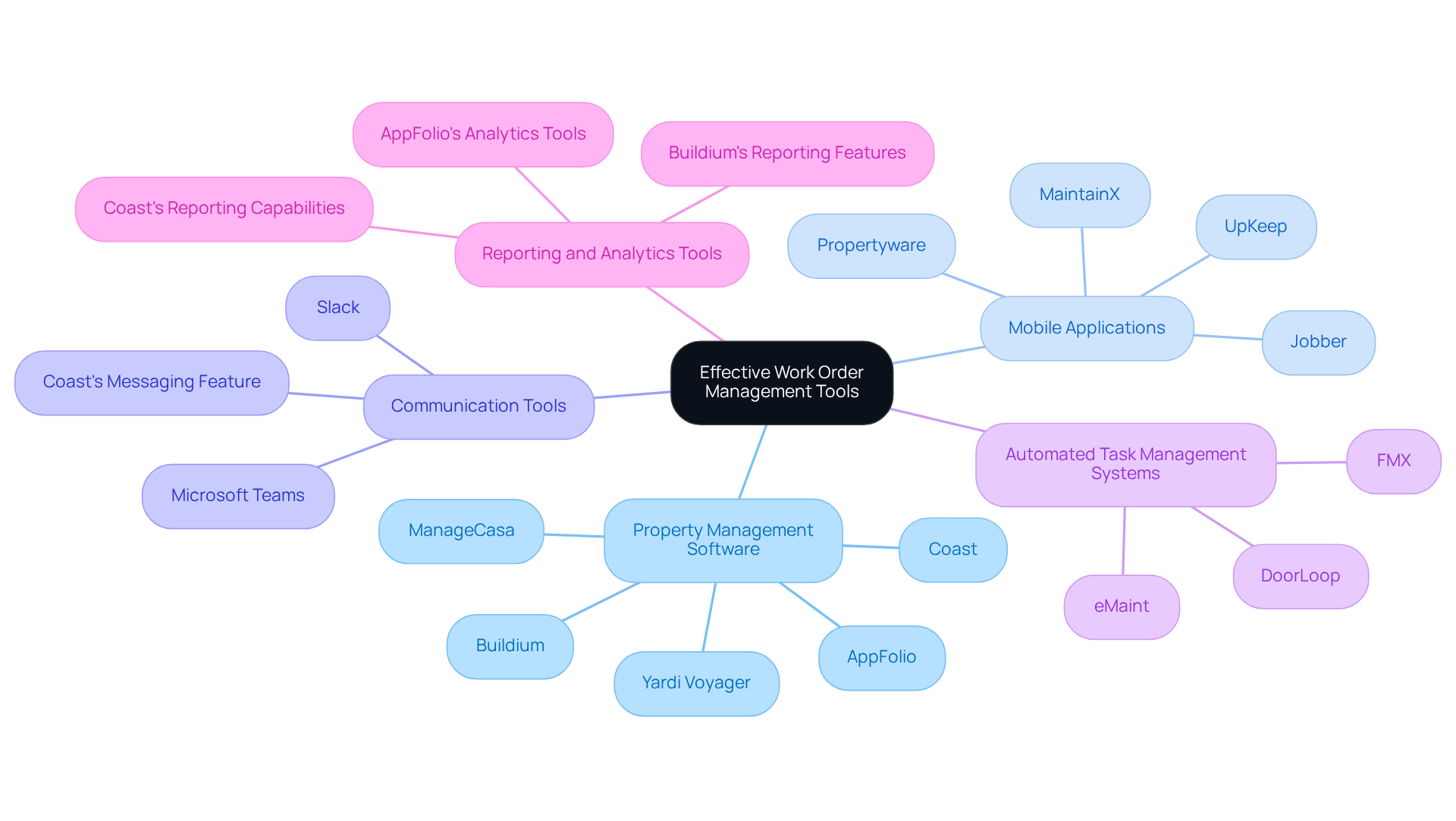 This mindmap shows the different types of tools you can use for managing work orders effectively. Each branch represents a category of tools, and the sub-branches provide specific examples or features. Follow the branches to explore how each tool can help improve property management. This mindmap shows the different types of tools you can use for managing work orders effectively. Each branch represents a category of tools, and the sub-branches provide specific examples or features. Follow the branches to explore how each tool can help improve property management.