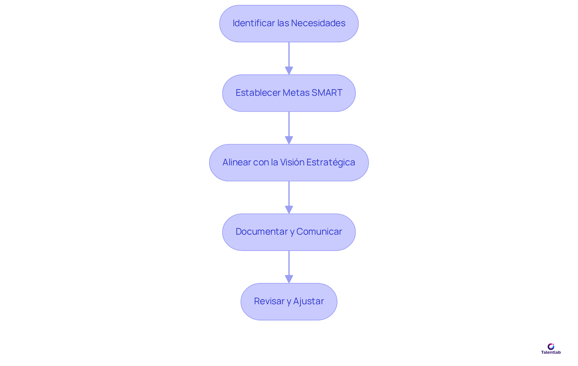 Cada cuadro representa un paso en el proceso de transformación ágil. Sigue las flechas para ver cómo cada etapa se conecta con la siguiente, desde identificar necesidades hasta revisar y ajustar los objetivos.