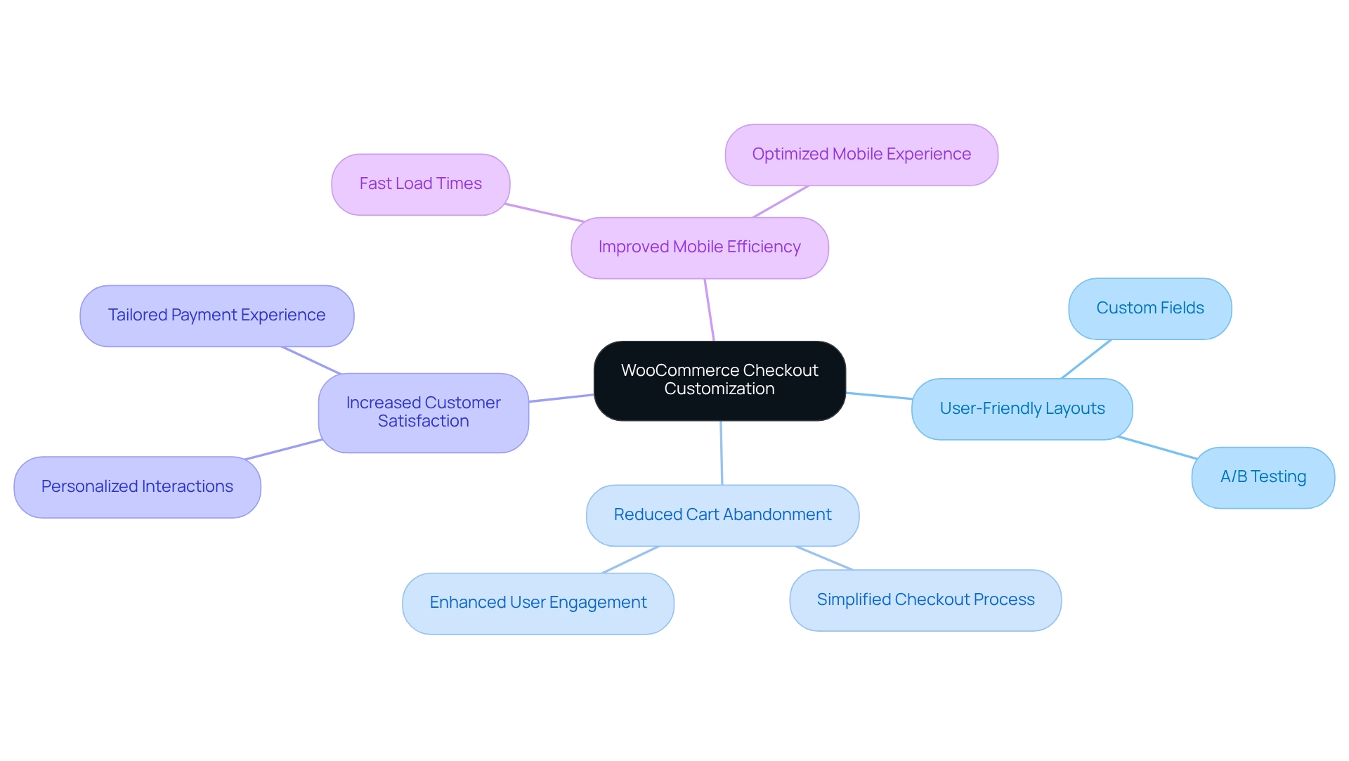 The central node represents the main idea of customizing the checkout process, while each branch highlights a key benefit, showcasing how these features enhance the overall shopping experience for customers.