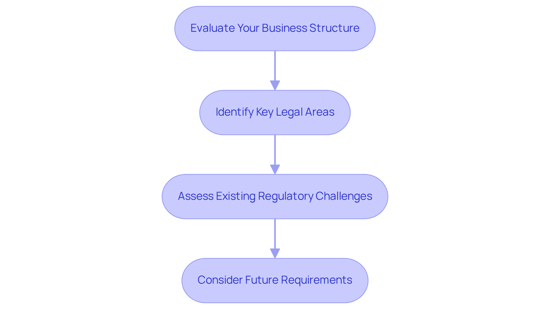 Each box represents a step you should take to identify your legal needs. Follow the arrows to see how each step leads to the next, helping you prepare for hiring the right lawyer.