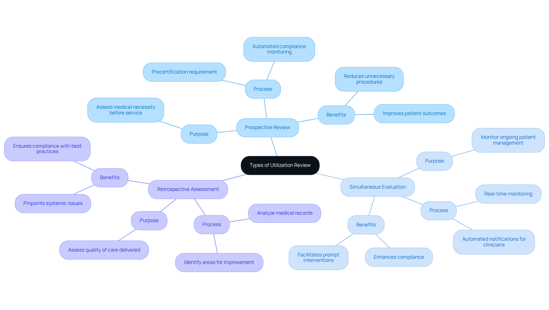 The central node represents the overall topic of utilization review, while each branch represents a specific type. The sub-branches provide additional details about each type, helping you understand their roles in healthcare management. The central node represents the overall topic of utilization review, while each branch represents a specific type. The sub-branches provide additional details about each type, helping you understand their roles in healthcare management.