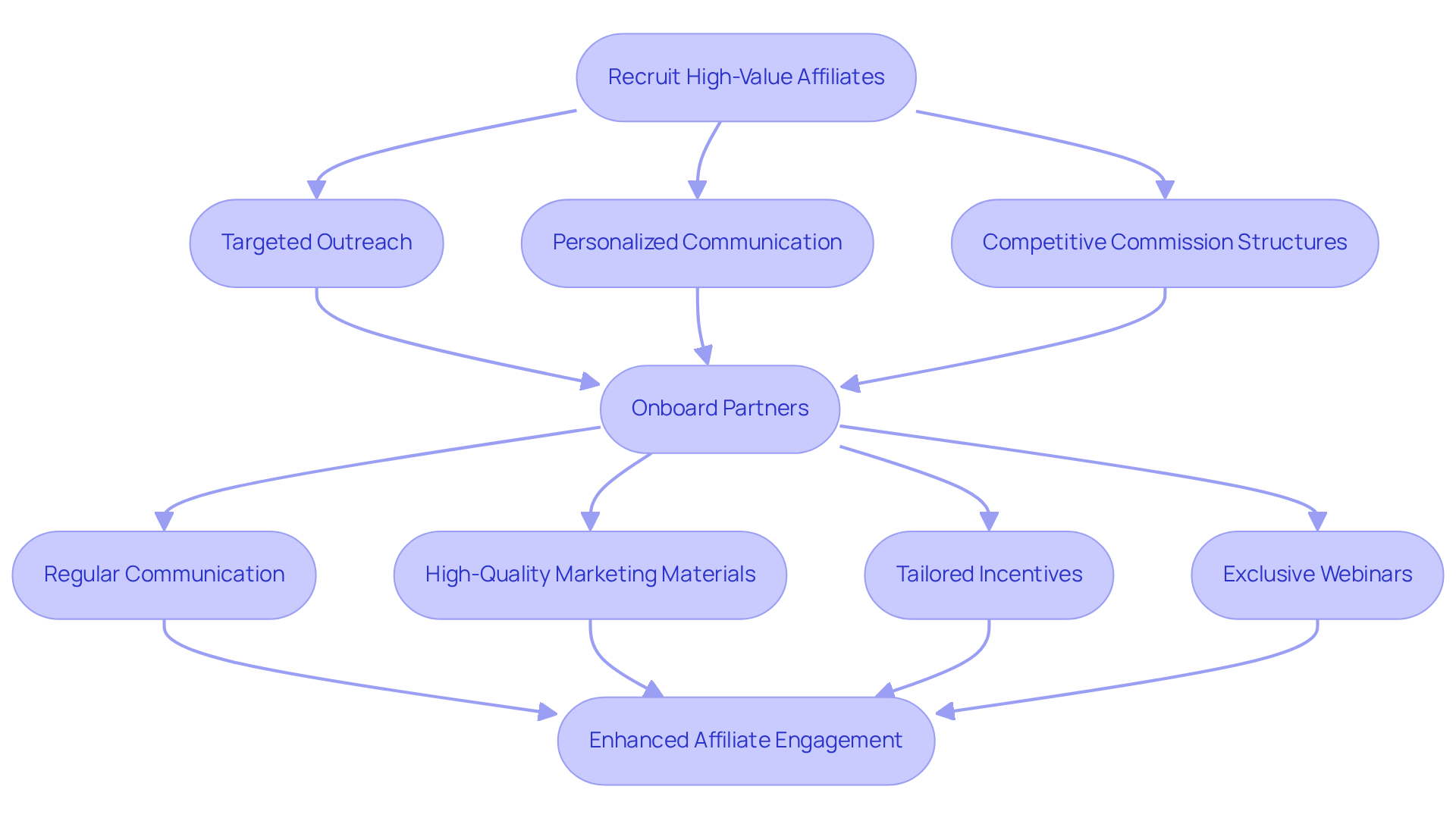This flowchart outlines the steps to recruit and maintain high-value affiliates. Start with recruitment strategies, then see how they lead to onboarding and ongoing engagement practices. Each box represents a key action that contributes to building strong partnerships. This flowchart outlines the steps to recruit and maintain high-value affiliates. Start with recruitment strategies, then see how they lead to onboarding and ongoing engagement practices. Each box represents a key action that contributes to building strong partnerships.