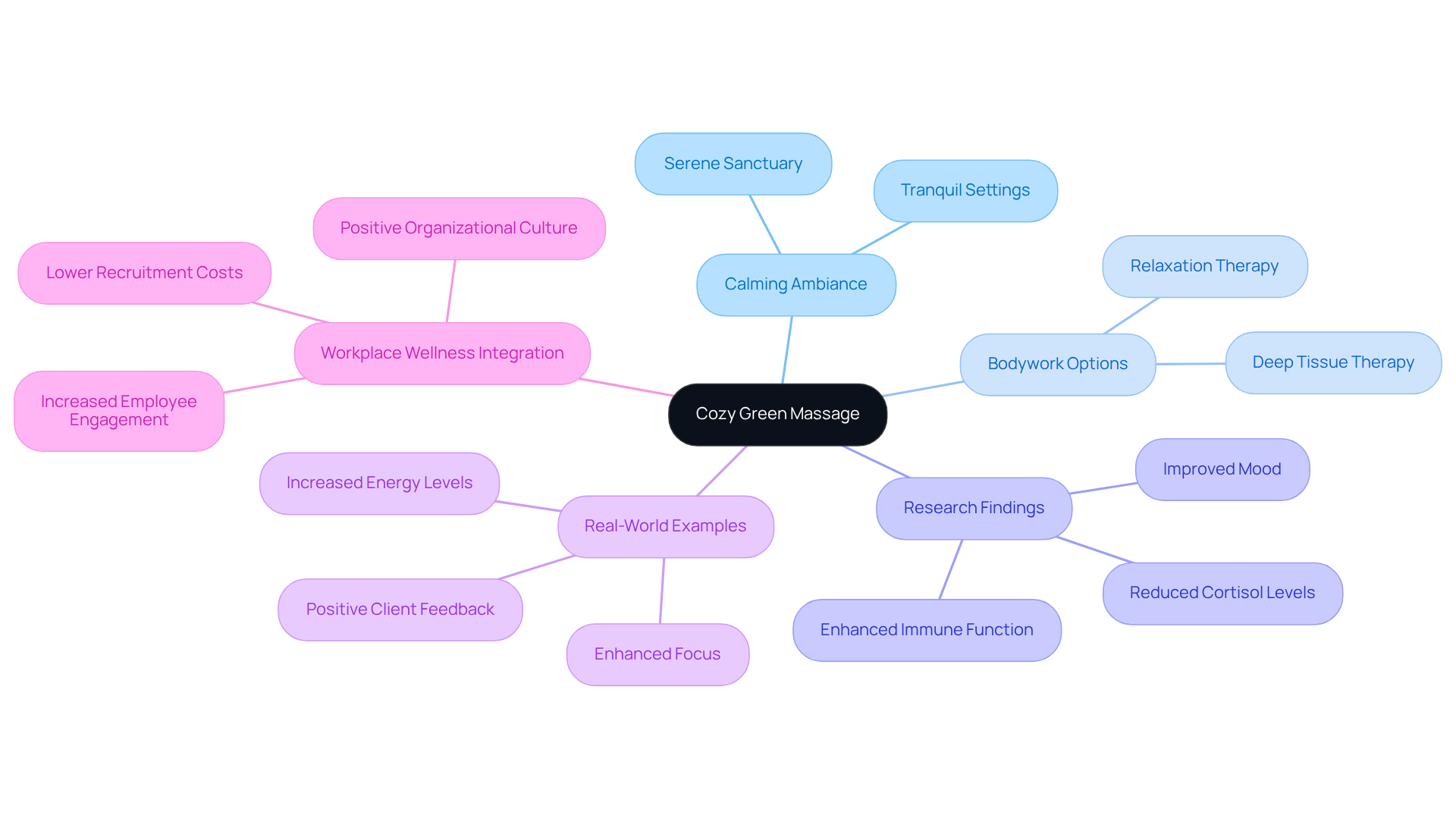 This mindmap starts at the center with Cozy Green Massage, showing how different aspects like the ambiance and bodywork options contribute to relaxation and well-being for corporate clients. This mindmap starts at the center with Cozy Green Massage, showing how different aspects like the ambiance and bodywork options contribute to relaxation and well-being for corporate clients.