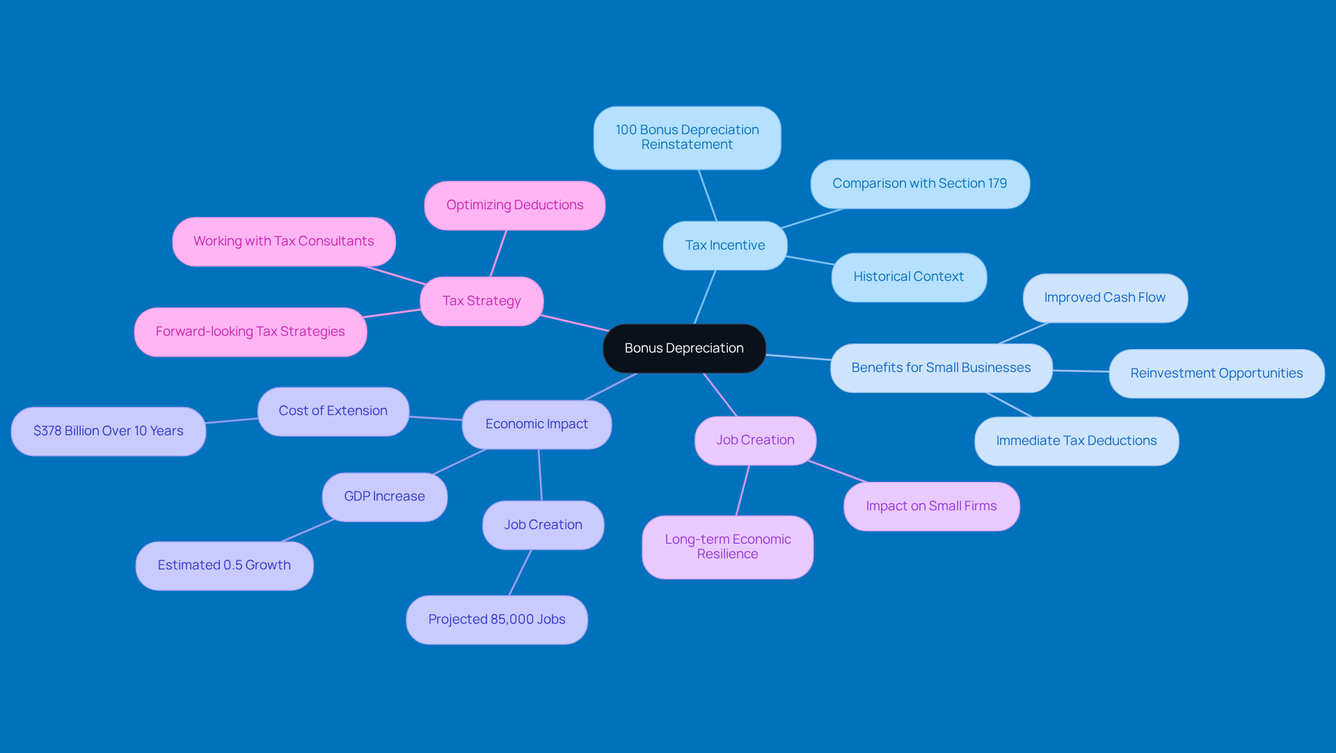 At the center, you'll find 'Bonus Depreciation', branching out to show its various dimensions like benefits for businesses and economic effects. Each branch is a different topic, and sub-points give you detailed insights. The colors help you differentiate each area easily.